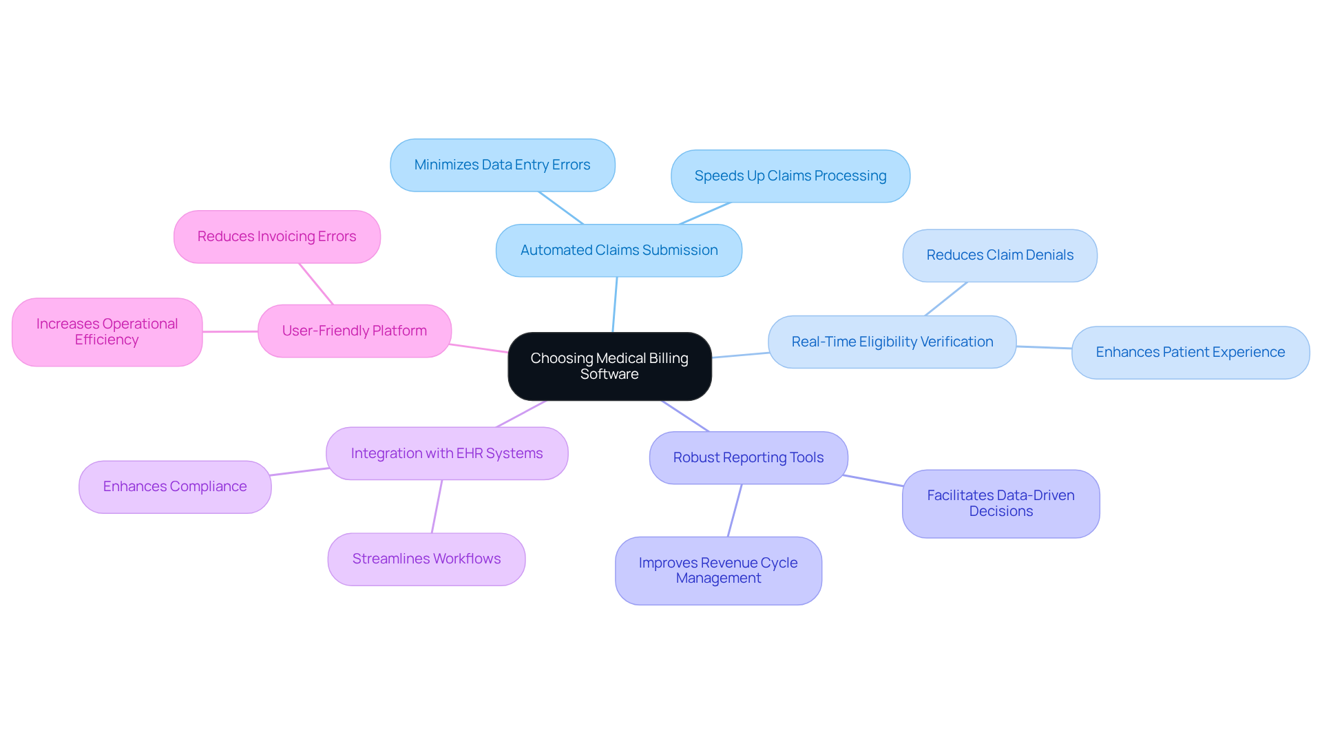 This mindmap starts with the main topic of selecting medical billing software. Each branch represents a key feature, and the sub-branches explain how these features contribute to better efficiency and financial outcomes. Follow the branches to see how each feature connects to the overall goal of improving billing processes.