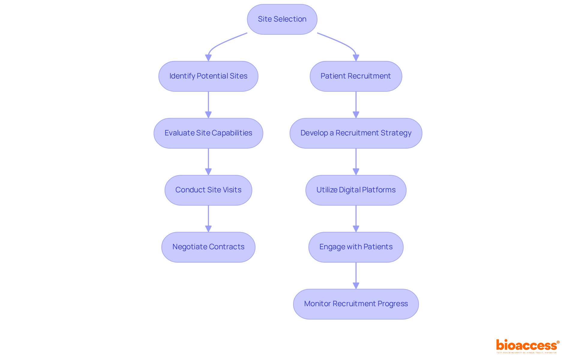 This flowchart outlines the essential steps for executing a clinical trial. Follow the arrows to see how to select sites and recruit patients effectively. Each step is crucial for ensuring the success of your clinical trial. This flowchart outlines the essential steps for executing a clinical trial. Follow the arrows to see how to select sites and recruit patients effectively. Each step is crucial for ensuring the success of your clinical trial.