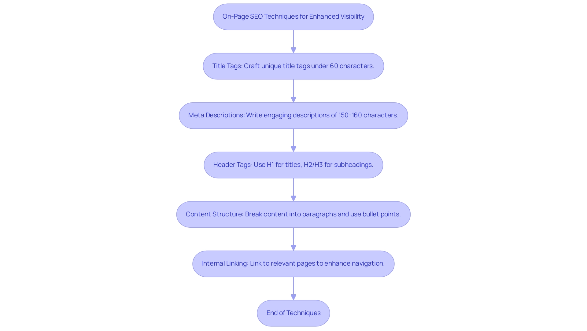 Each box represents a specific SEO technique. The arrows indicate the recommended sequence of implementation.