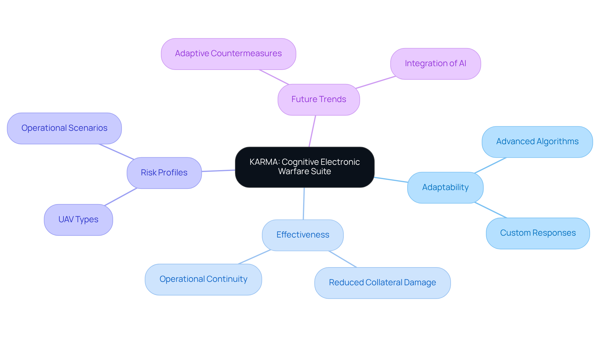 Start at the center with the KARMA system, then explore how it adapts to UAV threats, improves effectiveness, and what the future holds for cognitive electronic warfare.