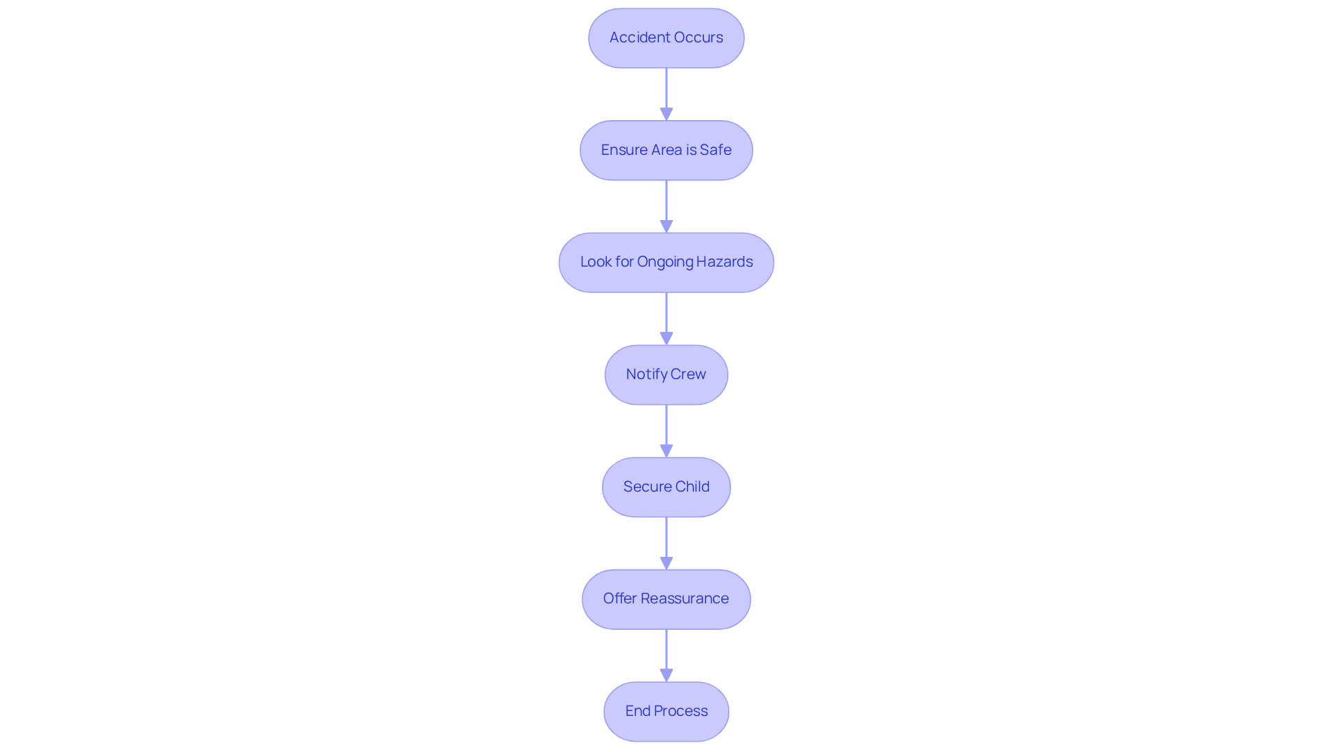Follow the arrows to see what to do if an accident happens during a flight. Each step helps keep your child safe and calm, guiding you through the process from assessing the situation to notifying the crew.