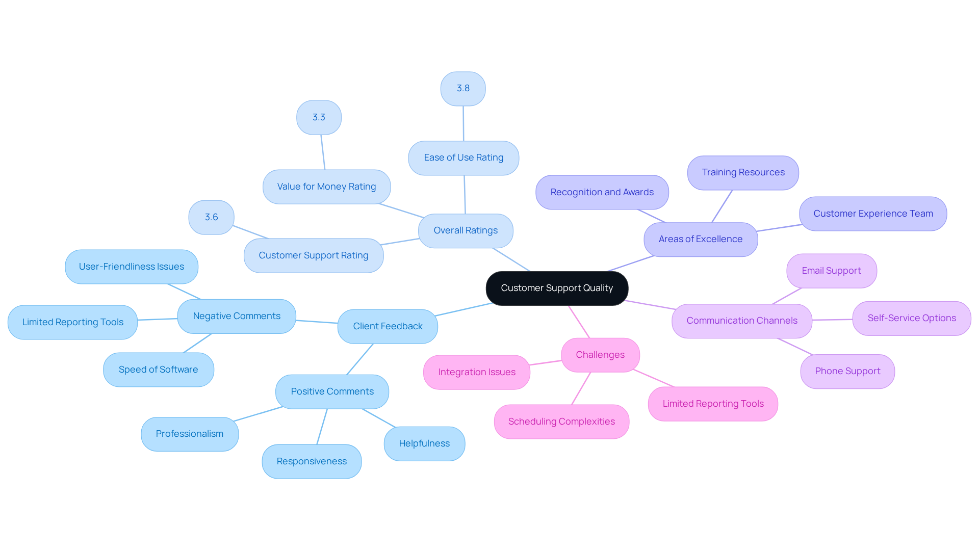 The central node represents the overall quality, while branches break down specific feedback, ratings, and challenges. Follow the branches to explore how different aspects of customer support relate to each other. The central node represents the overall quality, while branches break down specific feedback, ratings, and challenges. Follow the branches to explore how different aspects of customer support relate to each other.
