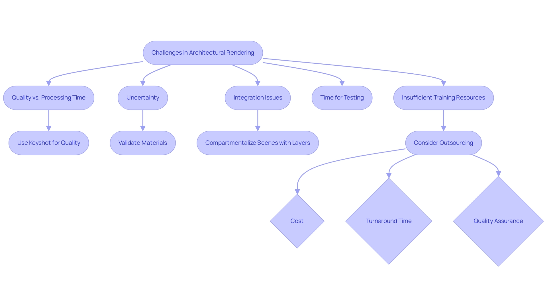 Red nodes indicate challenges, green nodes indicate solutions, and blue nodes represent decision-making points regarding outsourcing.