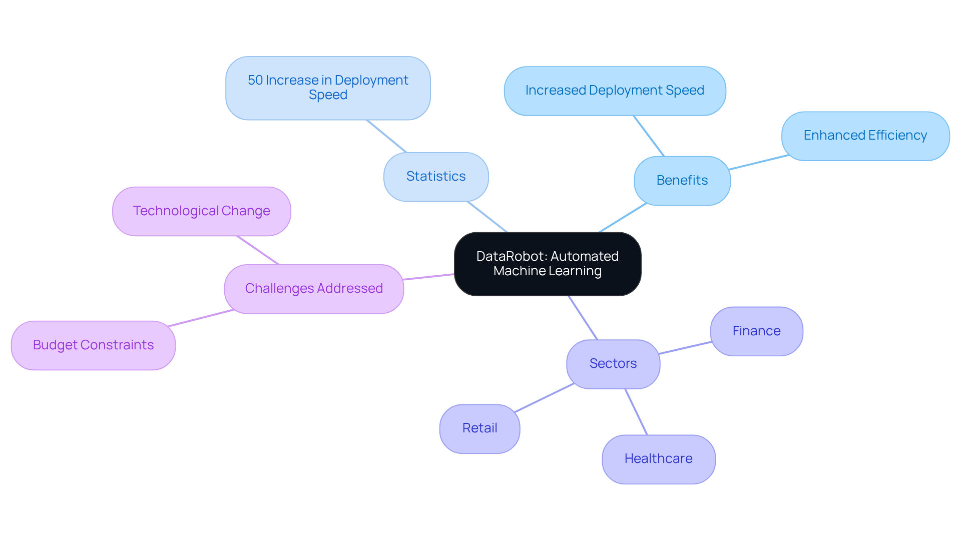 This mindmap illustrates how DataRobot transforms AI deployment. Start at the center with DataRobot, then explore its benefits, key statistics, sectors where it's applied, and the challenges it helps overcome. Each branch represents a different aspect of how DataRobot drives innovation and efficiency.