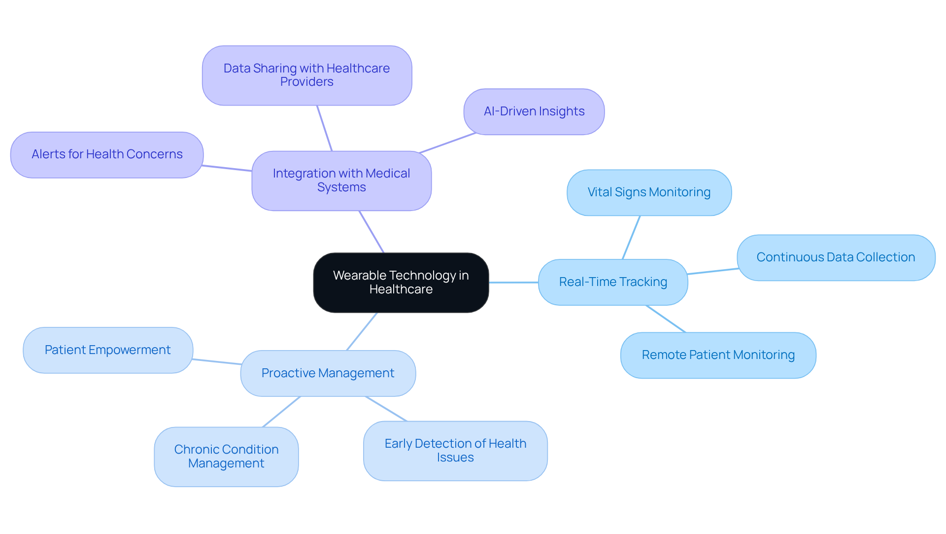 The central node represents wearable technology, while the branches show how it impacts patient care. Each sub-branch highlights specific features or benefits, making it easy to see the connections and importance of wearables in healthcare.