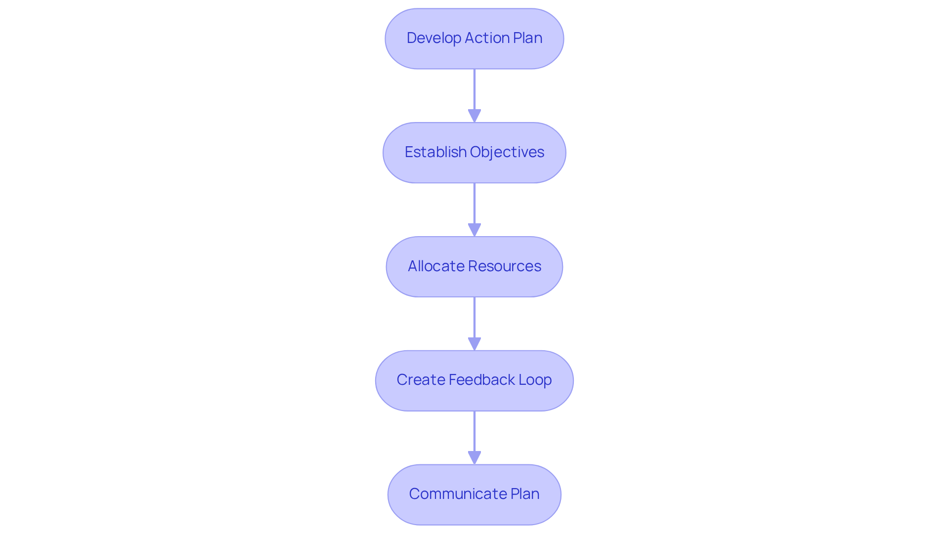 Each box represents a step in the action plan process. Follow the arrows to see how each step leads to the next, ensuring a smooth implementation of your career framework. Each box represents a step in the action plan process. Follow the arrows to see how each step leads to the next, ensuring a smooth implementation of your career framework.