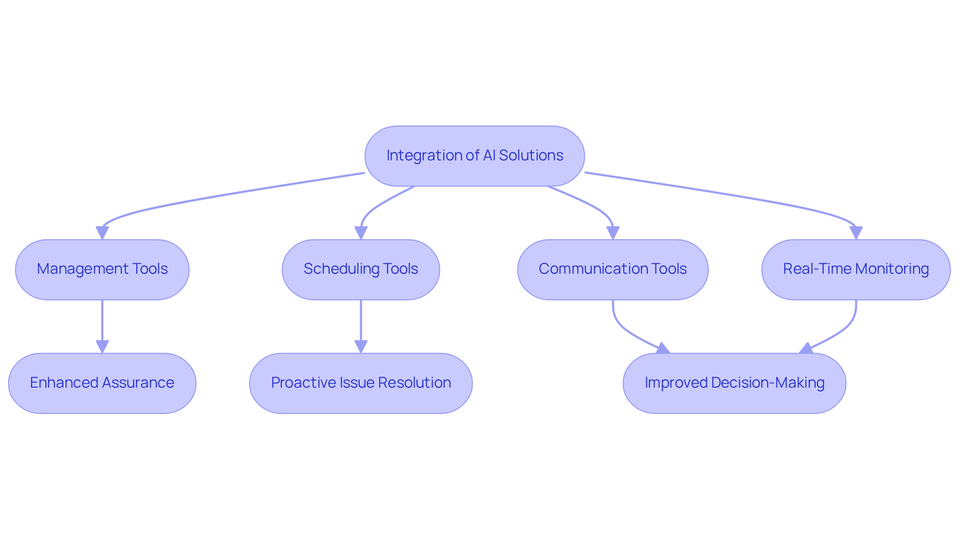 Follow the arrows to see how integrating AI solutions leads to better quality assurance in construction. Each step shows a tool or action that contributes to improved project outcomes.