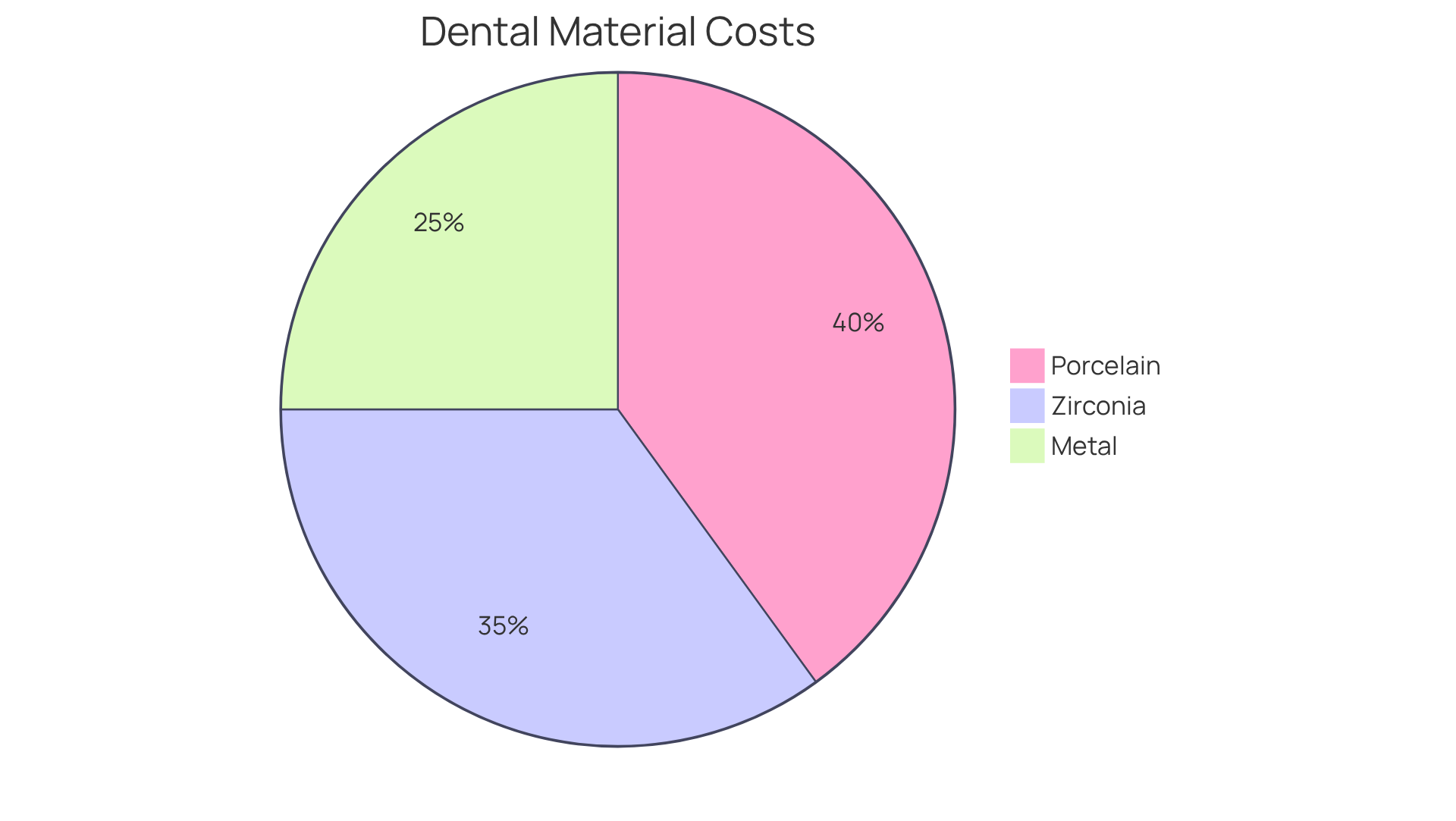 This pie chart shows how much each type of dental restoration material typically costs. The bigger the slice, the more expensive that option is on average. Use this to help decide which material fits your budget!