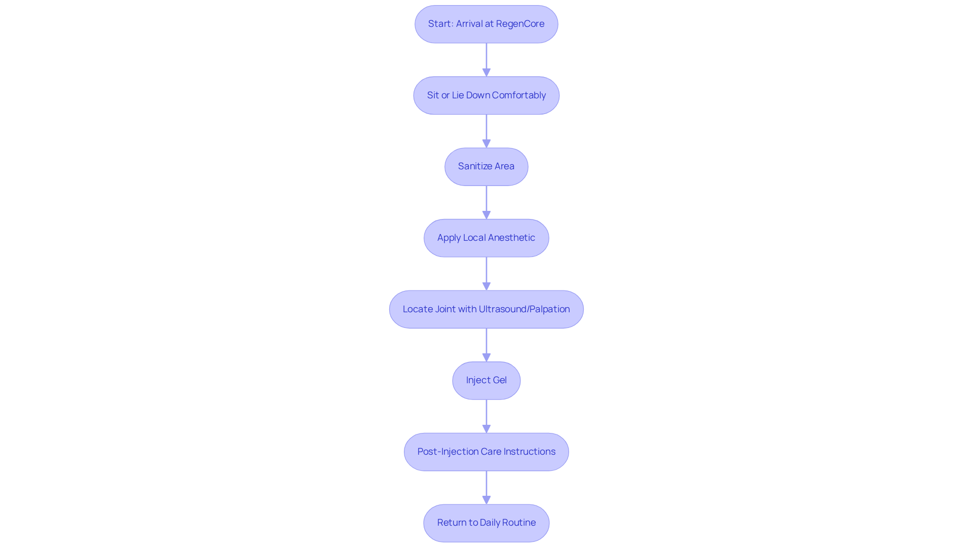This flowchart guides you through the gel shot procedure. Each box represents a step you will take, from arriving at the clinic to receiving care instructions after your injection. Follow the arrows to see how each step leads to the next, making the process clear and easy to understand.