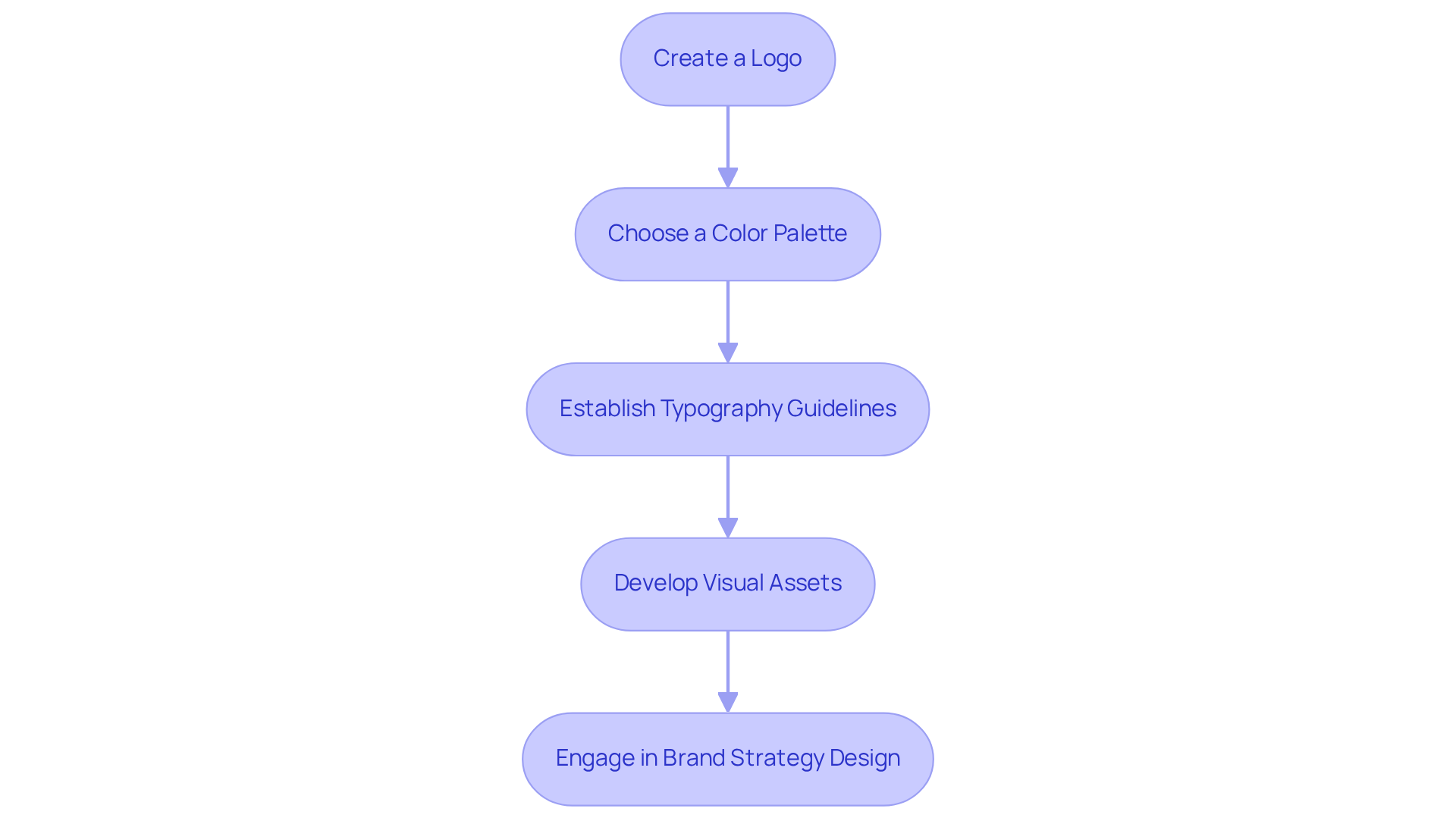 Each box represents a crucial step in creating a unified visual identity for your brand. Follow the arrows to see how each step leads to the next, helping you build a strong and recognizable brand presence. Each box represents a crucial step in creating a unified visual identity for your brand. Follow the arrows to see how each step leads to the next, helping you build a strong and recognizable brand presence.