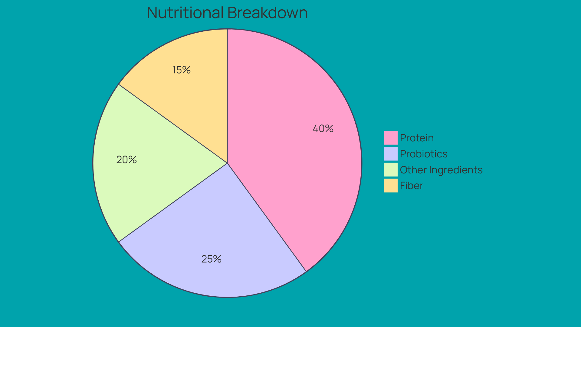 Each slice of the pie represents a different nutrient in the drink. A larger slice means more of that nutrient is present, helping you see how it all works together for your health!