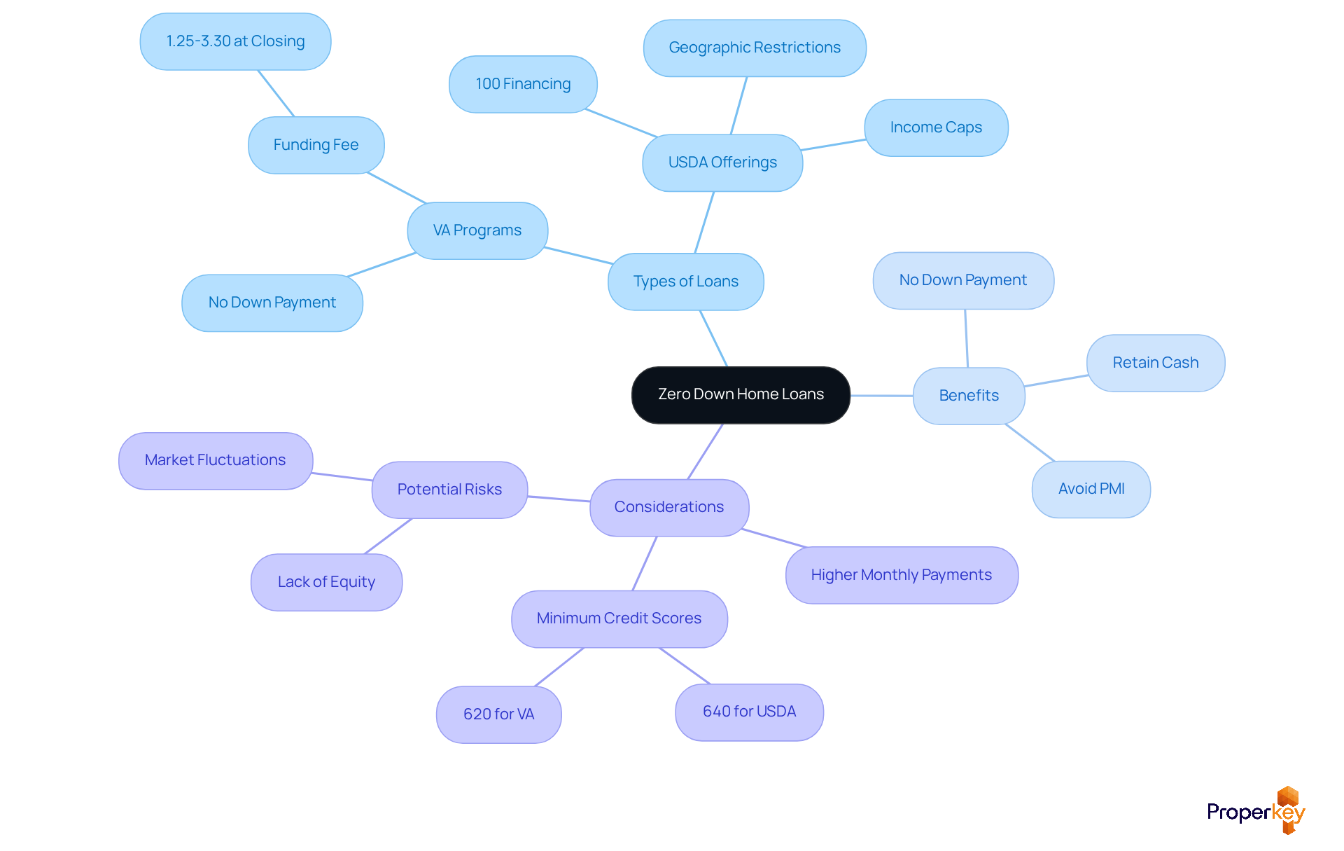 This mindmap starts with the main idea of zero down home loans at the center. From there, you can explore different types of loans, their benefits, and important considerations. Each branch leads to more detailed information, helping you understand how these loans work and who they are for.