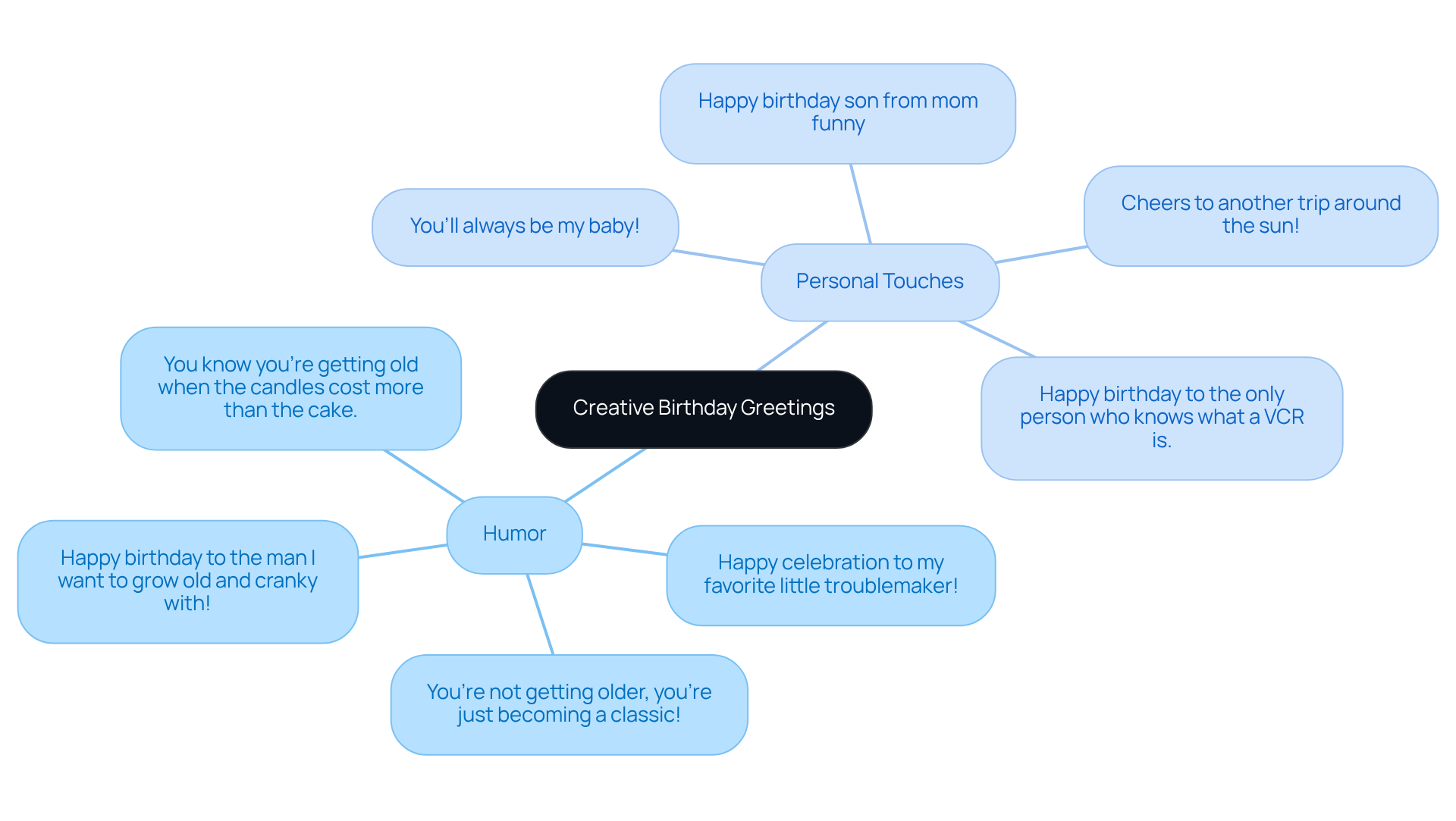 The center represents the main theme of birthday greetings, while the branches show how humor and personal touches can create unique messages. Each example under the branches illustrates how to combine these elements effectively. The center represents the main theme of birthday greetings, while the branches show how humor and personal touches can create unique messages. Each example under the branches illustrates how to combine these elements effectively.