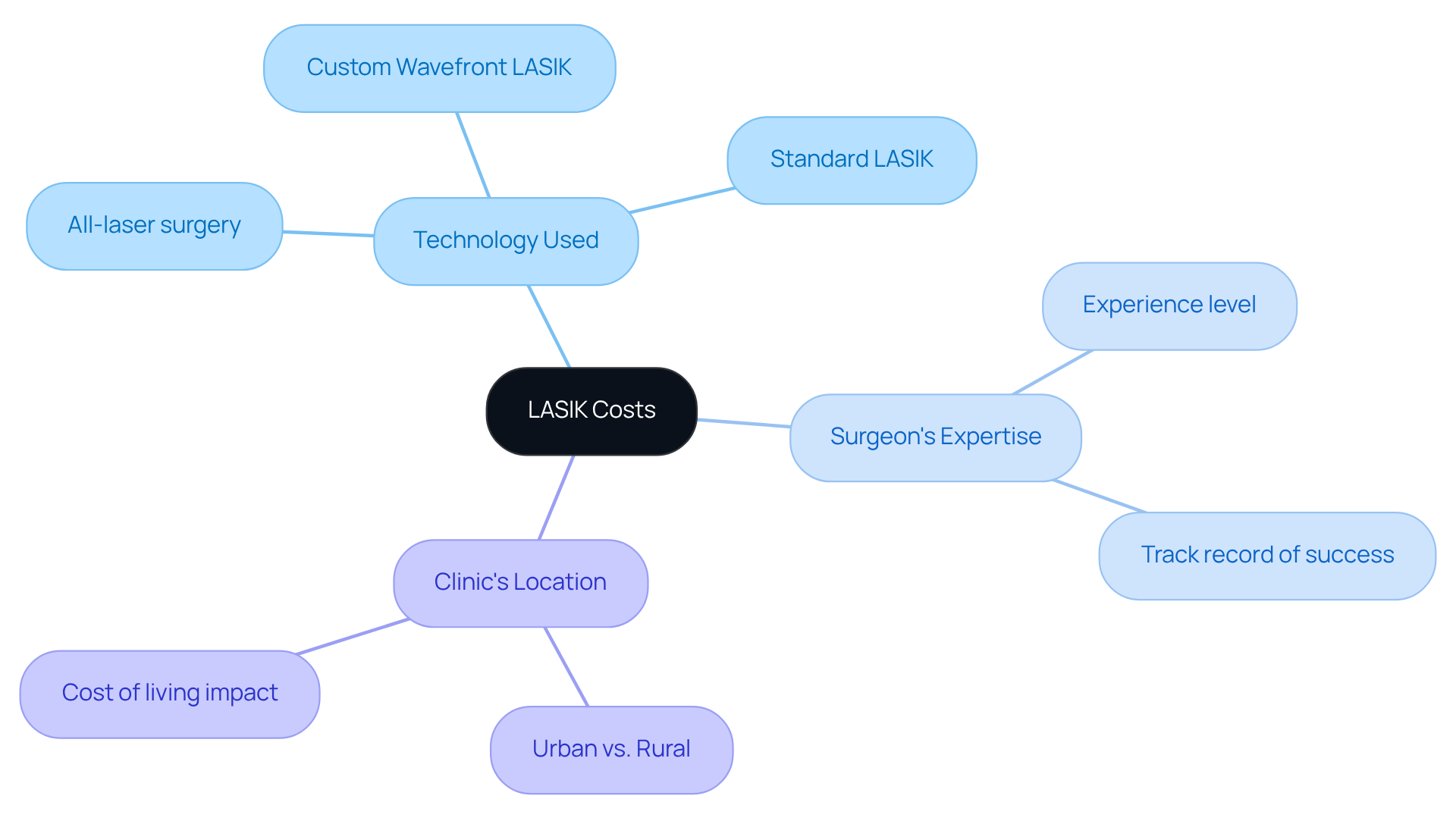 This mindmap illustrates the various factors that influence LASIK surgery costs. Start at the center with the main topic, then explore each branch to see how technology, expertise, and location can affect pricing. The more detailed branches provide insights into specific elements within each category. This mindmap illustrates the various factors that influence LASIK surgery costs. Start at the center with the main topic, then explore each branch to see how technology, expertise, and location can affect pricing. The more detailed branches provide insights into specific elements within each category.