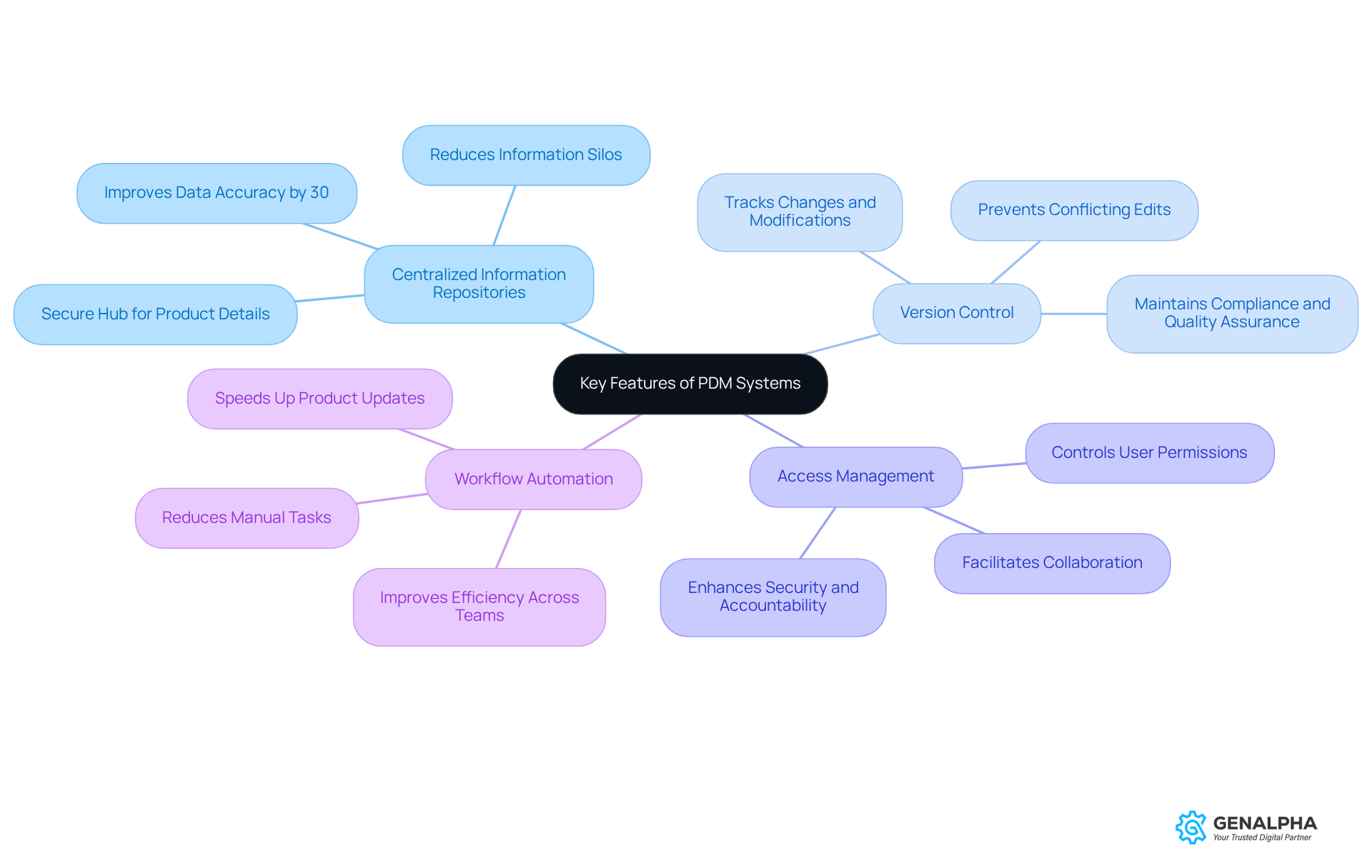 This mindmap starts with the main idea of PDM systems at the center. Each branch represents a key feature, and the sub-branches provide additional details or benefits. This layout helps you see how each feature contributes to the overall efficiency and effectiveness of product management.