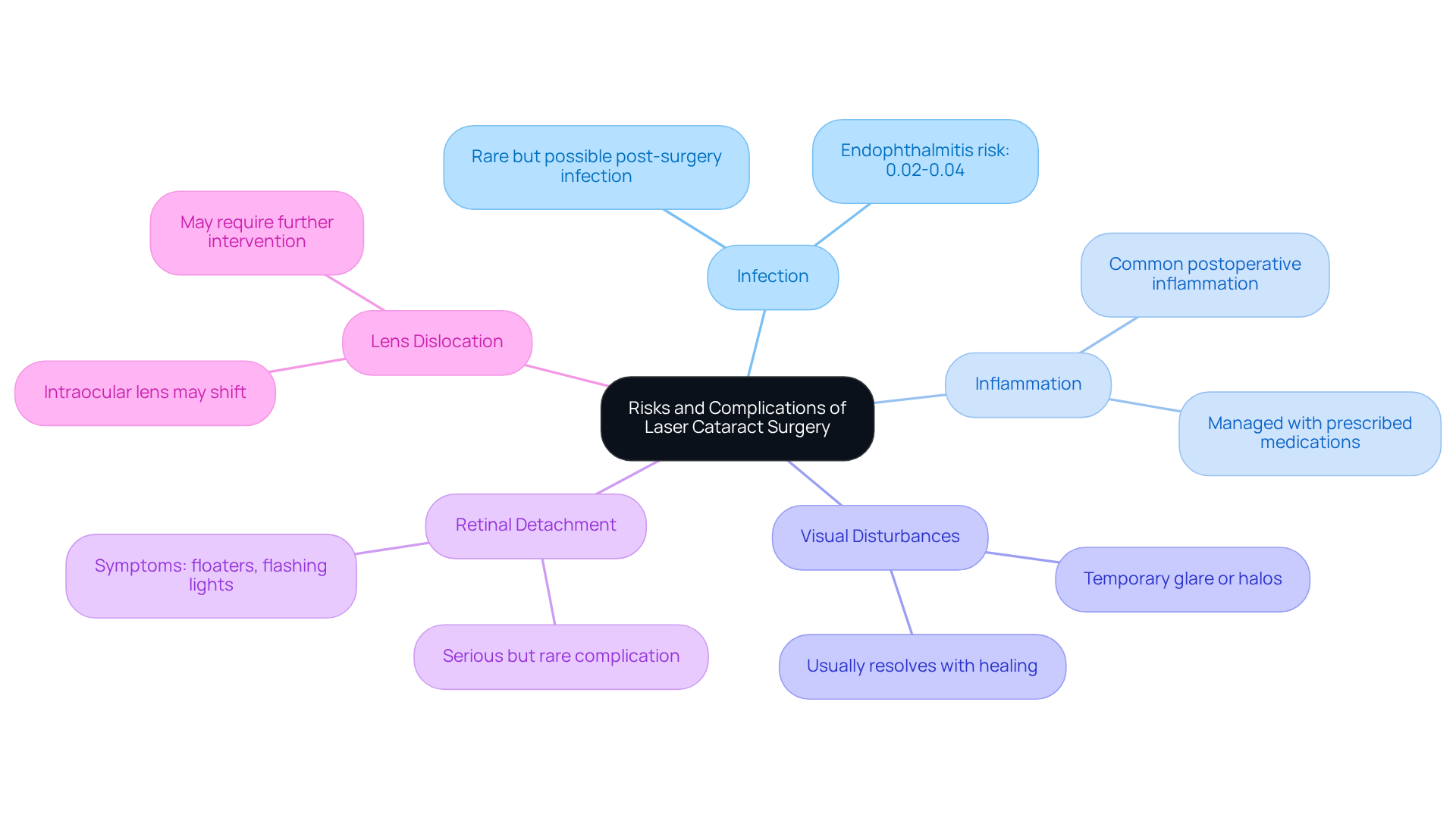 This mindmap illustrates the various risks associated with laser cataract surgery. Each branch represents a specific risk, and the sub-branches provide additional details. This visual helps you understand the different complications and their significance in the context of the surgery.