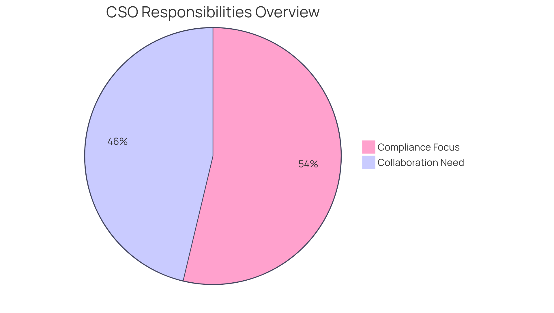 The blue slice shows the percentage of CSOs focusing on compliance with regulations, while the green slice indicates those recognizing the need for collaboration with other departments. The bigger the slice, the more CSOs agree with that perspective. The blue slice shows the percentage of CSOs focusing on compliance with regulations, while the green slice indicates those recognizing the need for collaboration with other departments. The bigger the slice, the more CSOs agree with that perspective.
