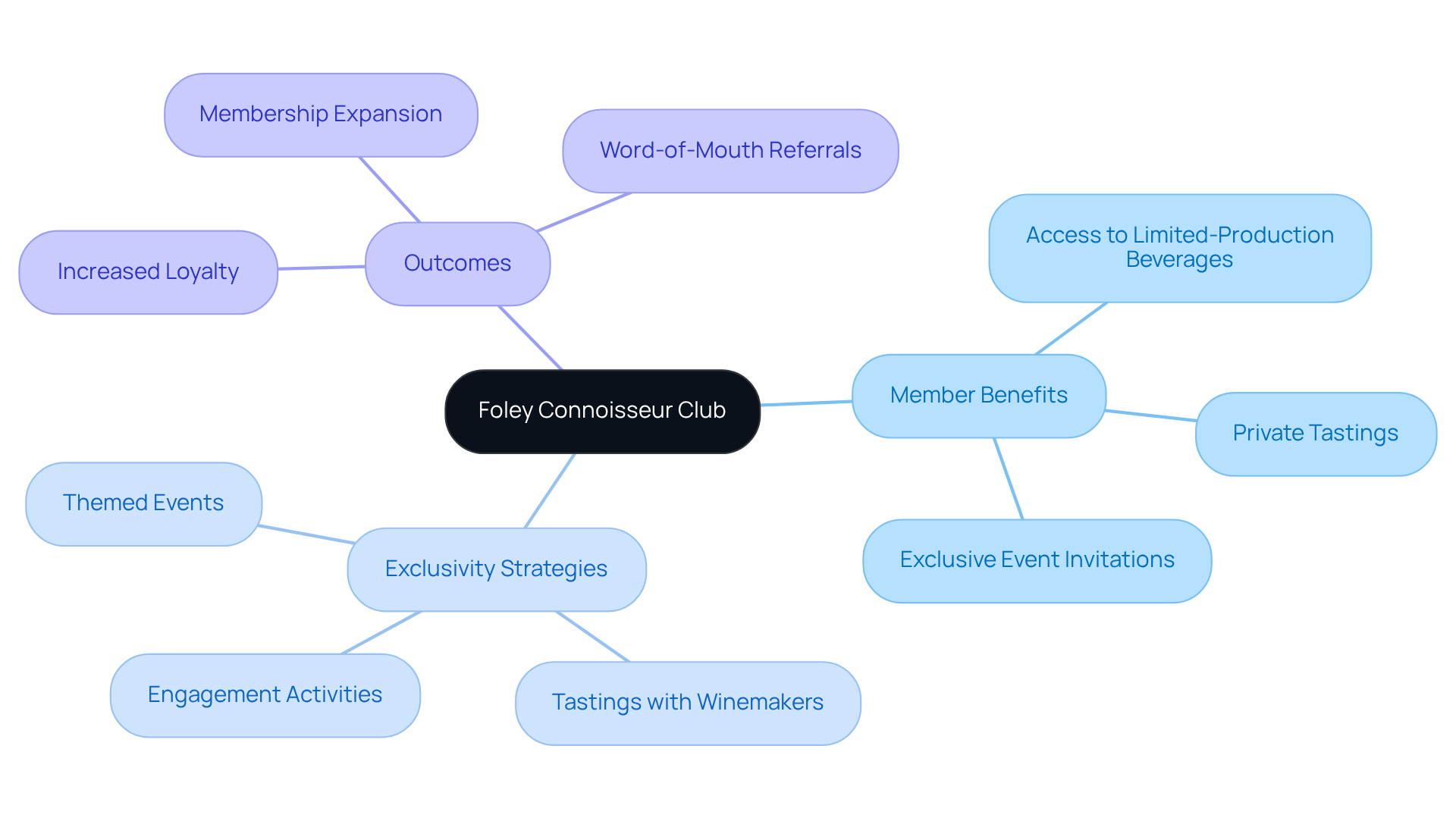 This mindmap shows how the Foley Connoisseur Club connects its core offerings with member benefits and outcomes. Explore each branch to see how exclusivity enhances the overall experience for members.