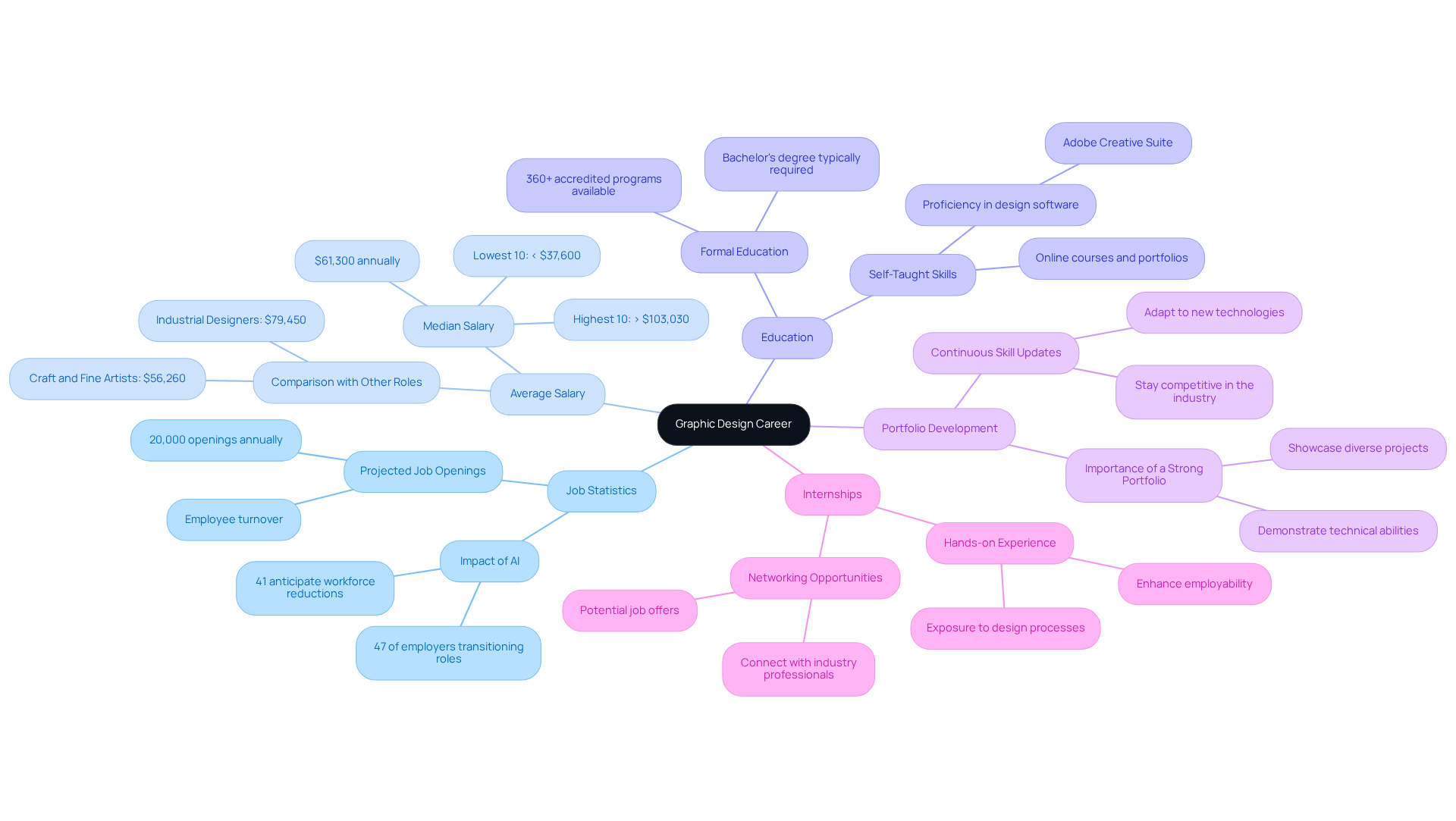 This mindmap starts with the main idea of a graphic design career at the center. The branches represent important areas such as job opportunities and education pathways. Each sub-branch gives more detail about those areas, helping you understand how everything connects. This mindmap starts with the main idea of a graphic design career at the center. The branches represent important areas such as job opportunities and education pathways. Each sub-branch gives more detail about those areas, helping you understand how everything connects.