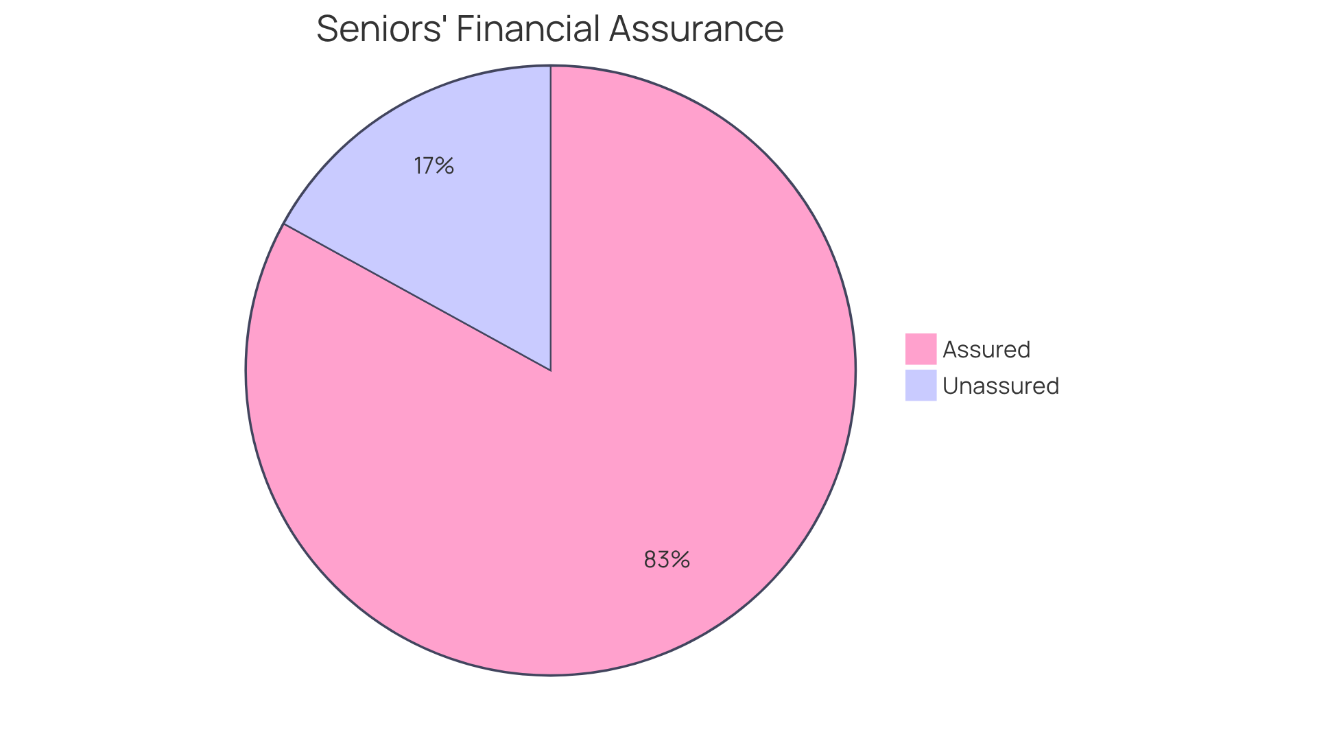 This chart shows how many seniors feel secure about their financial future based on having a budget. The larger slice represents those who feel assured, highlighting the importance of financial planning.