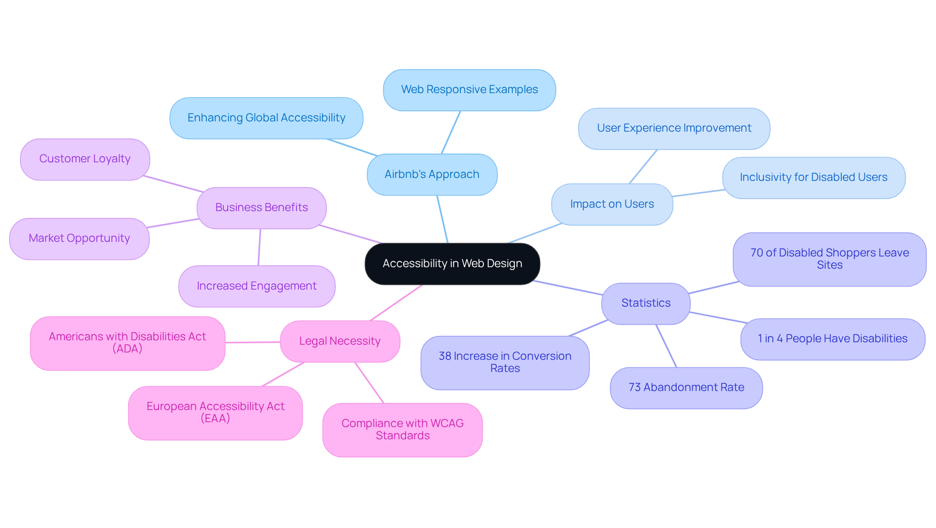 The central node represents the main theme of accessibility, while the branches show different aspects like user impact, statistics, and business benefits. Each color-coded branch helps you easily navigate through the various points related to making web design more inclusive.