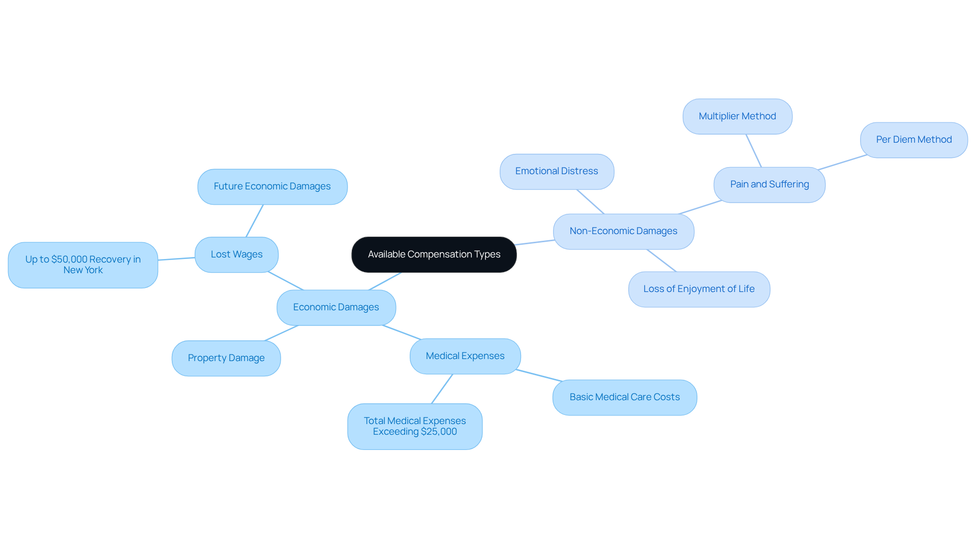 This mindmap helps you visualize the different types of compensation available after a vehicle collision. Start at the center with the main topic, then follow the branches to see how economic and non-economic damages are defined and what they include. Each sub-branch provides specific examples and methods for understanding these damages. This mindmap helps you visualize the different types of compensation available after a vehicle collision. Start at the center with the main topic, then follow the branches to see how economic and non-economic damages are defined and what they include. Each sub-branch provides specific examples and methods for understanding these damages.