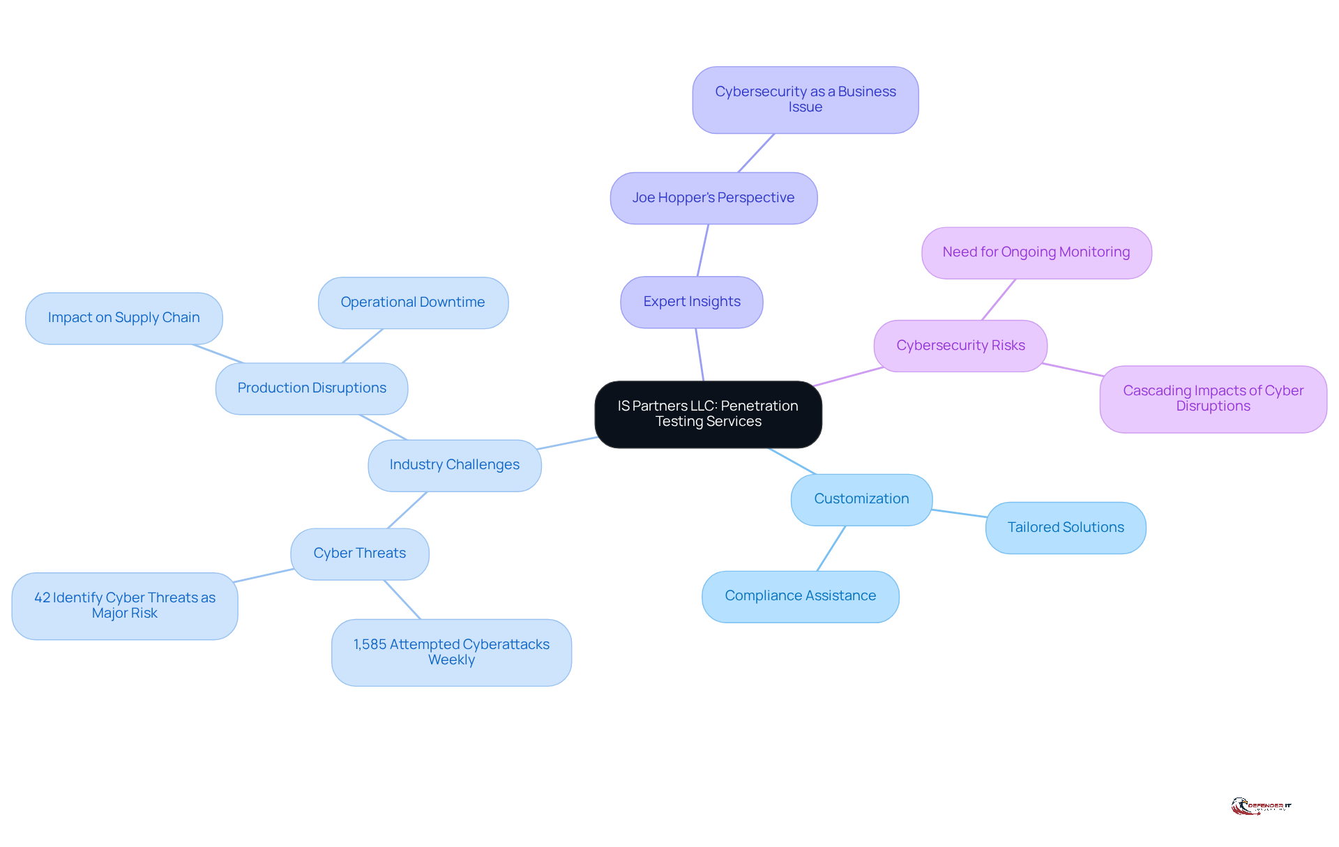 The center represents IS Partners LLC's services, with branches showing how customization addresses specific industry needs and risks. Each branch highlights a different aspect of the service and its relevance to manufacturers. The center represents IS Partners LLC's services, with branches showing how customization addresses specific industry needs and risks. Each branch highlights a different aspect of the service and its relevance to manufacturers.