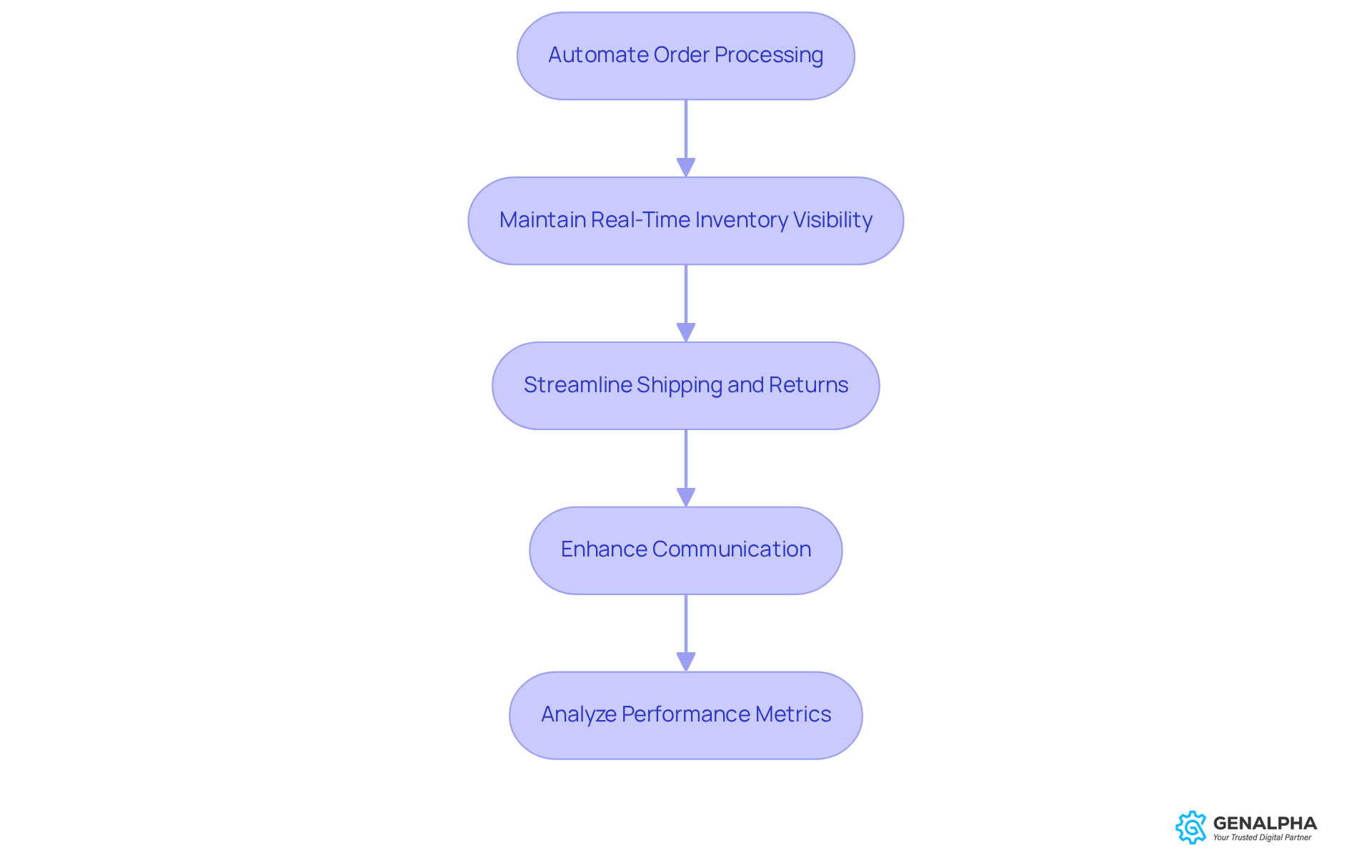 Each box in the flowchart represents a step you can take to improve your order management. Follow the arrows to see the recommended sequence of actions for optimizing your processes.