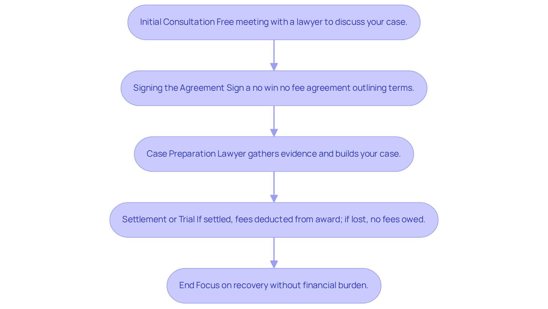 Each box represents a step in the journey to securing a no win no fee agreement. Follow the arrows to see how you move from one step to the next, ensuring you understand what to expect at each stage.