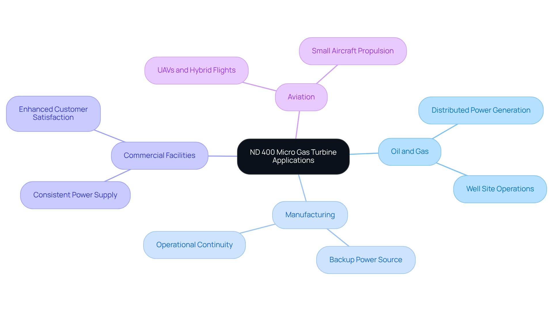 The central node represents the ND 400 turbine, while the branches show its applications in various sectors. Each color-coded branch highlights a different industry, making it easy to see how this technology is utilized across diverse fields.