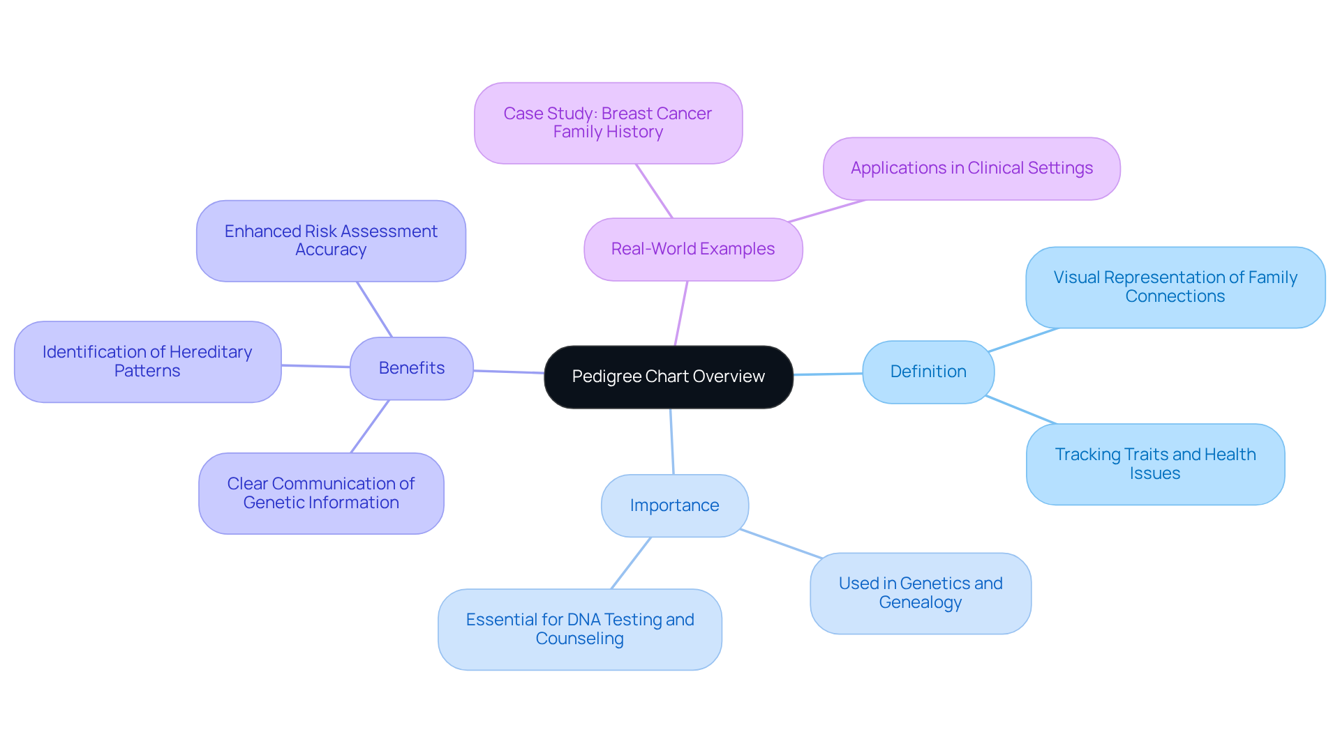 The central node represents the main topic, while branches show related concepts. Each benefit is broken down into specific points, making it easy to understand how pedigree charts are used in genetics and clinical practice.