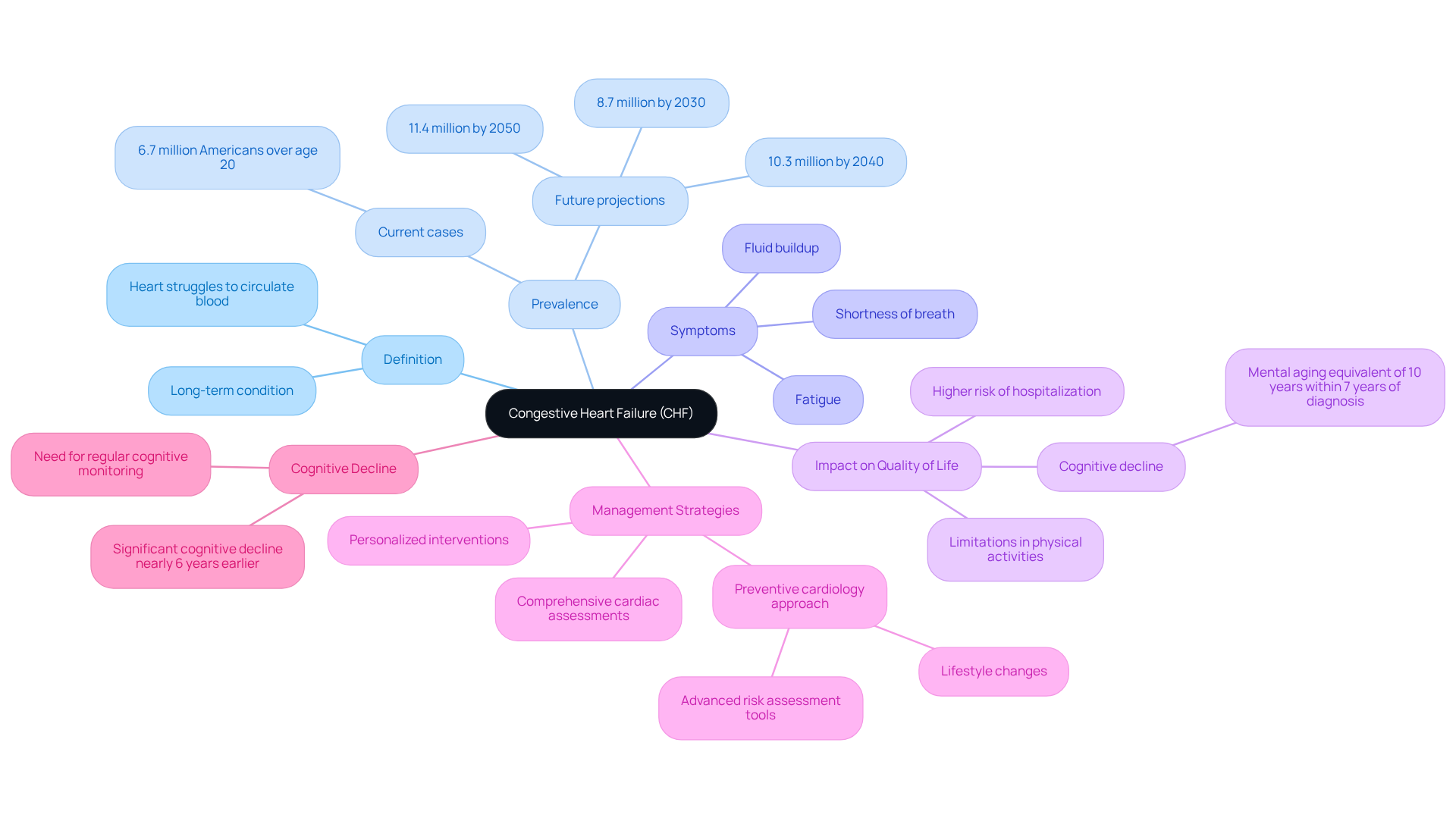 The central node represents CHF, and each branch shows different aspects of the condition. For example, the 'Prevalence' branch details how many people are affected, while 'Symptoms' outlines the challenges faced by patients. This visual helps you see how all these elements connect to the main topic.