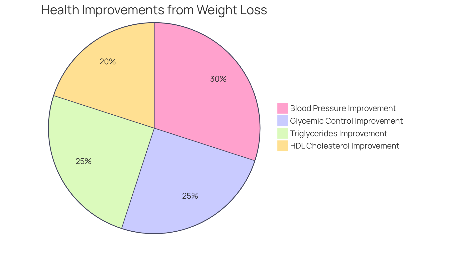 Each slice of the pie shows how much weight loss can improve different aspects of heart health. The bigger the slice, the more significant the improvement in that area. This helps you see how losing weight can lead to better heart health overall.