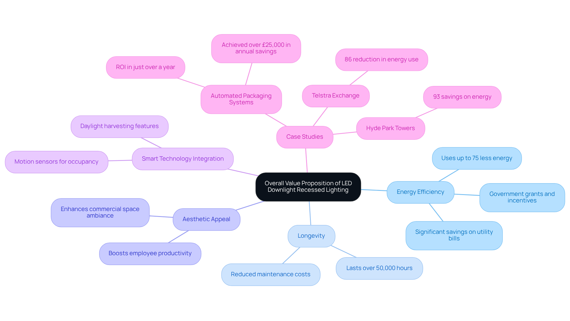 10 Benefits of LED Downlight Recessed Lighting for Building Owners