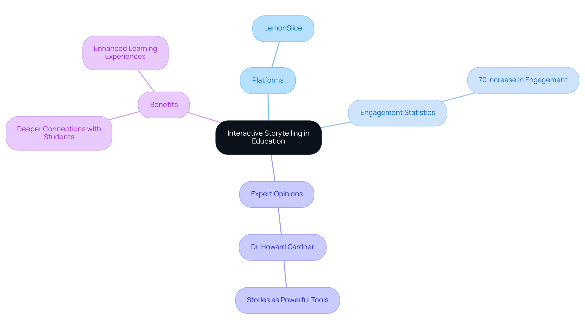 The center represents the main idea of interactive storytelling, while the branches show different aspects like platforms, statistics, and expert insights. Each color-coded branch helps you see how these elements contribute to enhancing children's learning experiences.