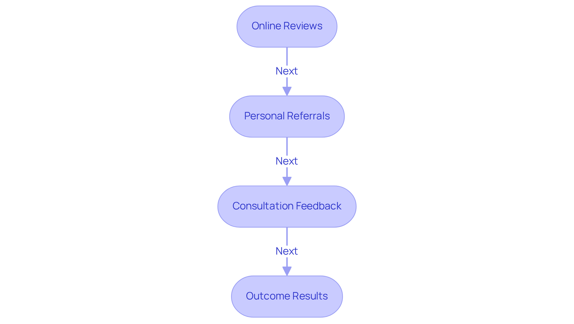 This flowchart guides you through the process of finding testimonials and reviews. Start with online reviews, then consider personal referrals, evaluate feedback from consultations, and finally inquire about outcome results. Each step helps you make a more informed decision when selecting a lawyer. This flowchart guides you through the process of finding testimonials and reviews. Start with online reviews, then consider personal referrals, evaluate feedback from consultations, and finally inquire about outcome results. Each step helps you make a more informed decision when selecting a lawyer.