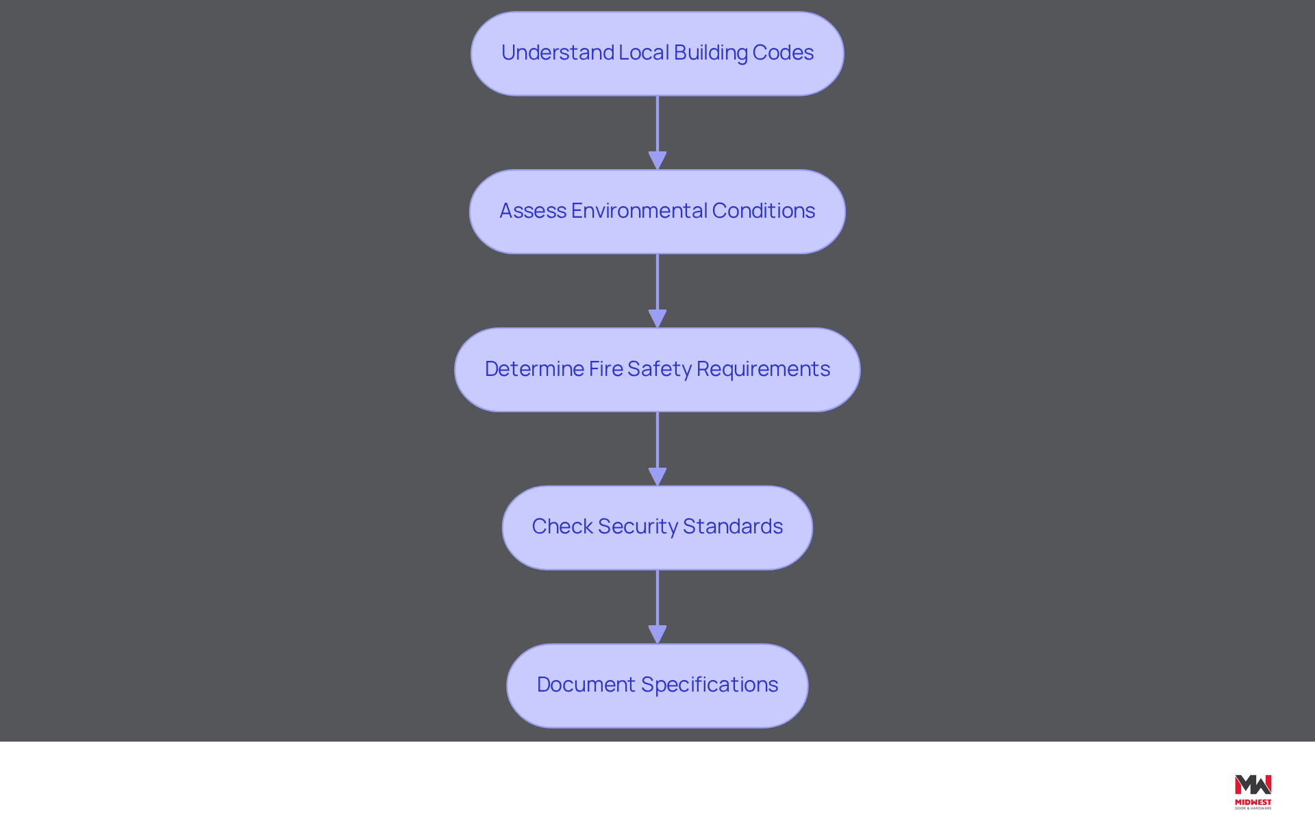 Each box represents a crucial step in the evaluation process. Follow the arrows to see how each step leads to the next, ensuring all requirements are met before installation.