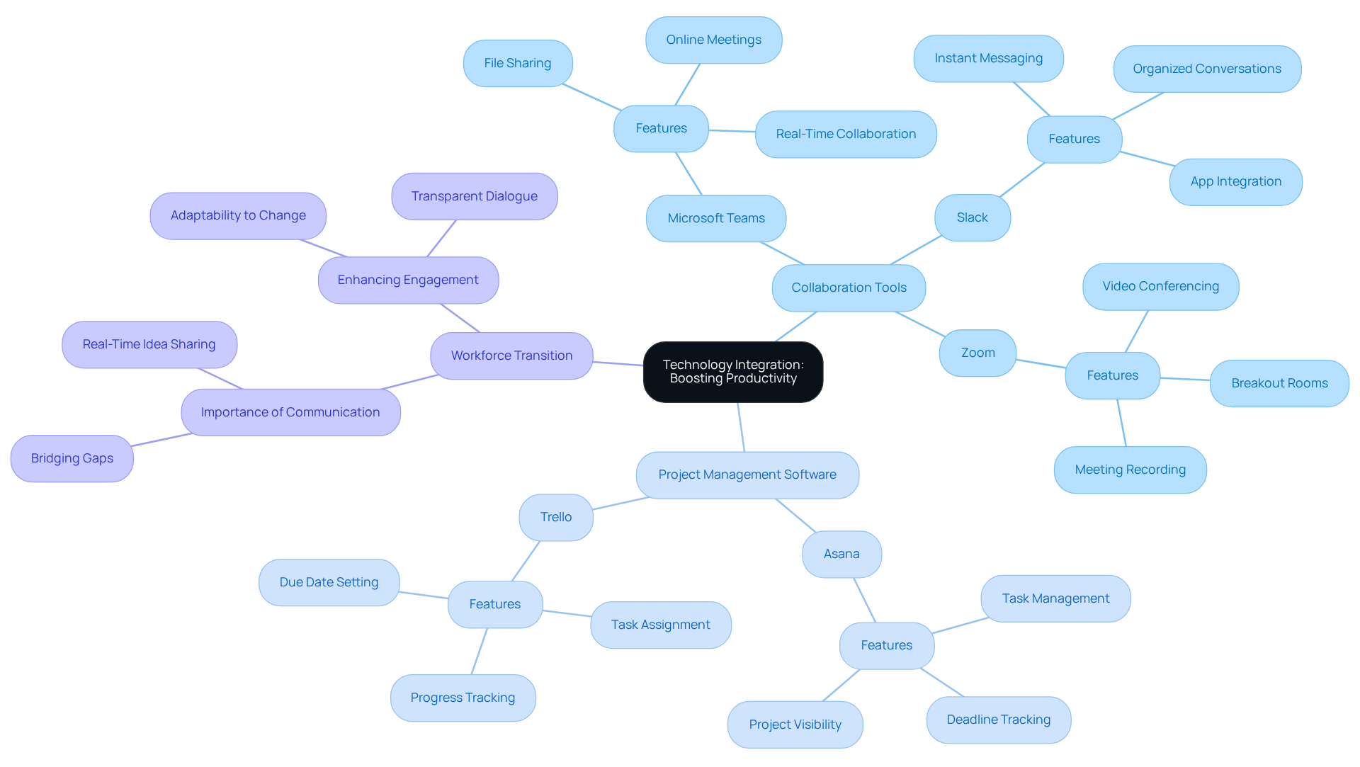 The center represents the main focus on technology integration. Each branch shows different categories of tools and their specific contributions to enhancing productivity during workforce changes.