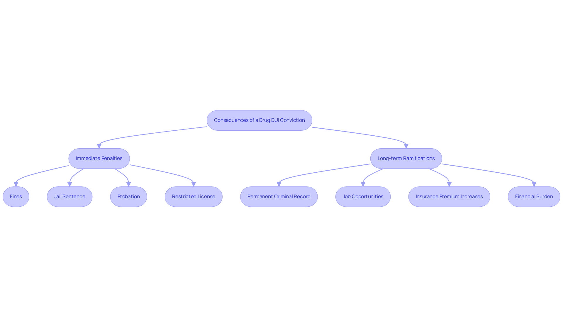 This flowchart outlines the consequences of a drug DUI conviction. Start at the top with the main consequences, then follow the arrows to see how immediate penalties lead to long-term effects. Each box represents a specific consequence, helping you understand the full impact of a DUI conviction. This flowchart outlines the consequences of a drug DUI conviction. Start at the top with the main consequences, then follow the arrows to see how immediate penalties lead to long-term effects. Each box represents a specific consequence, helping you understand the full impact of a DUI conviction.