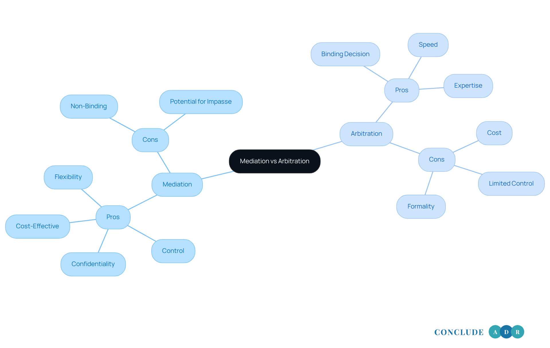 The central node represents the main topic, while the branches show the two methods of dispute resolution. Each sub-branch lists the advantages and disadvantages, helping you see at a glance what each method offers and what to consider. The central node represents the main topic, while the branches show the two methods of dispute resolution. Each sub-branch lists the advantages and disadvantages, helping you see at a glance what each method offers and what to consider.