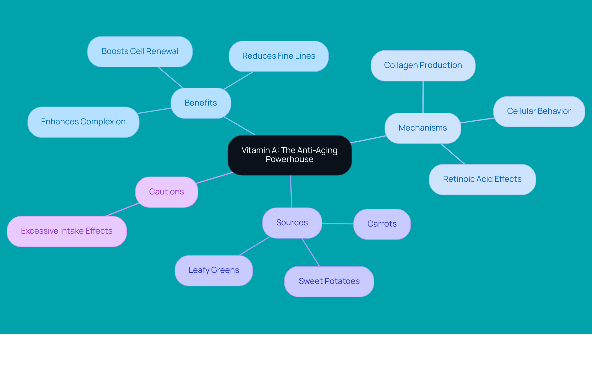 This mindmap shows how vitamin A contributes to skincare. Each branch highlights a different aspect: benefits, how it works, where to get it, and what to watch out for. Follow the branches to explore the rich information about this powerhouse nutrient!