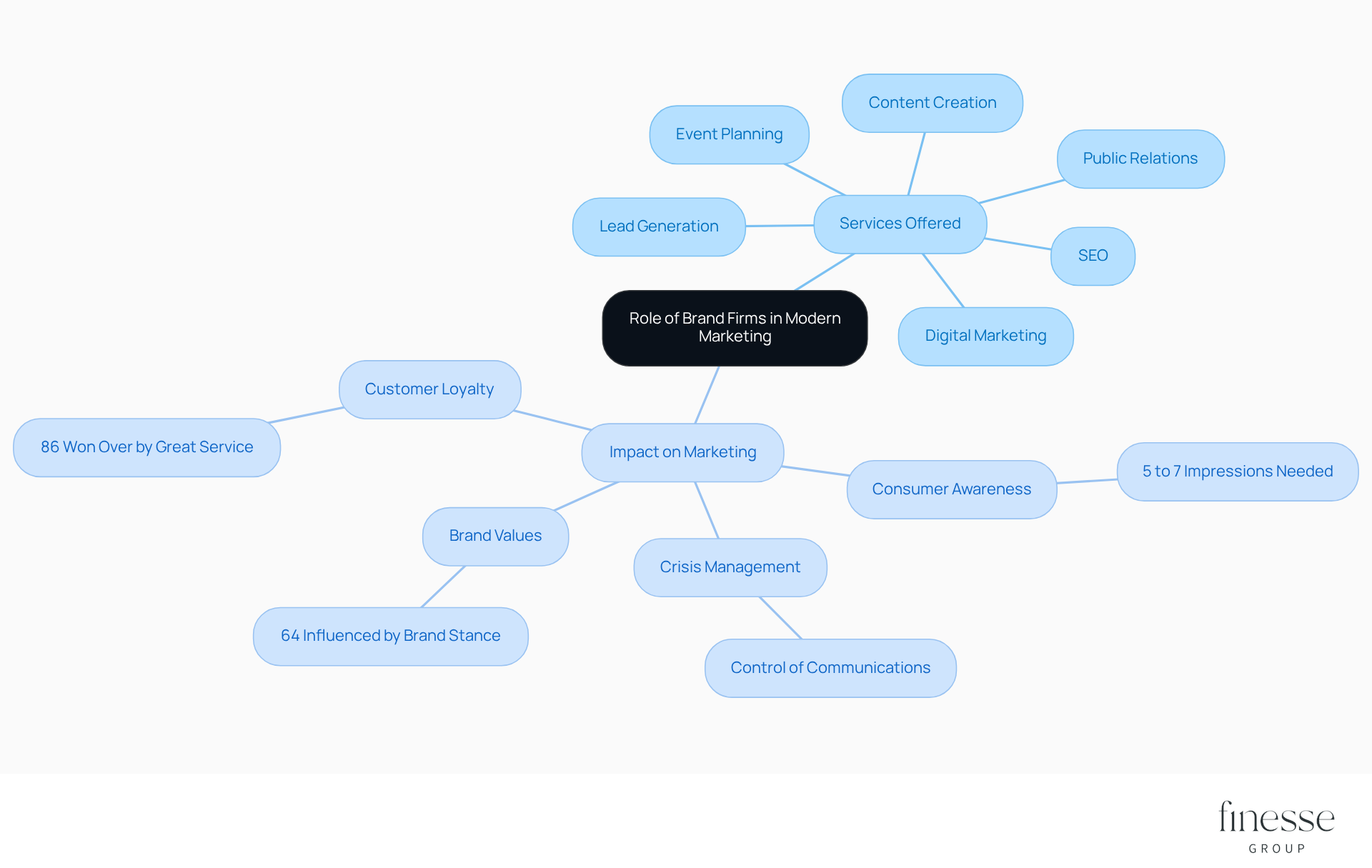This mindmap showcases how brand firms support businesses in marketing. The central idea branches out into services they provide and the impacts on consumer engagement and loyalty. Each branch represents a key aspect of their role.