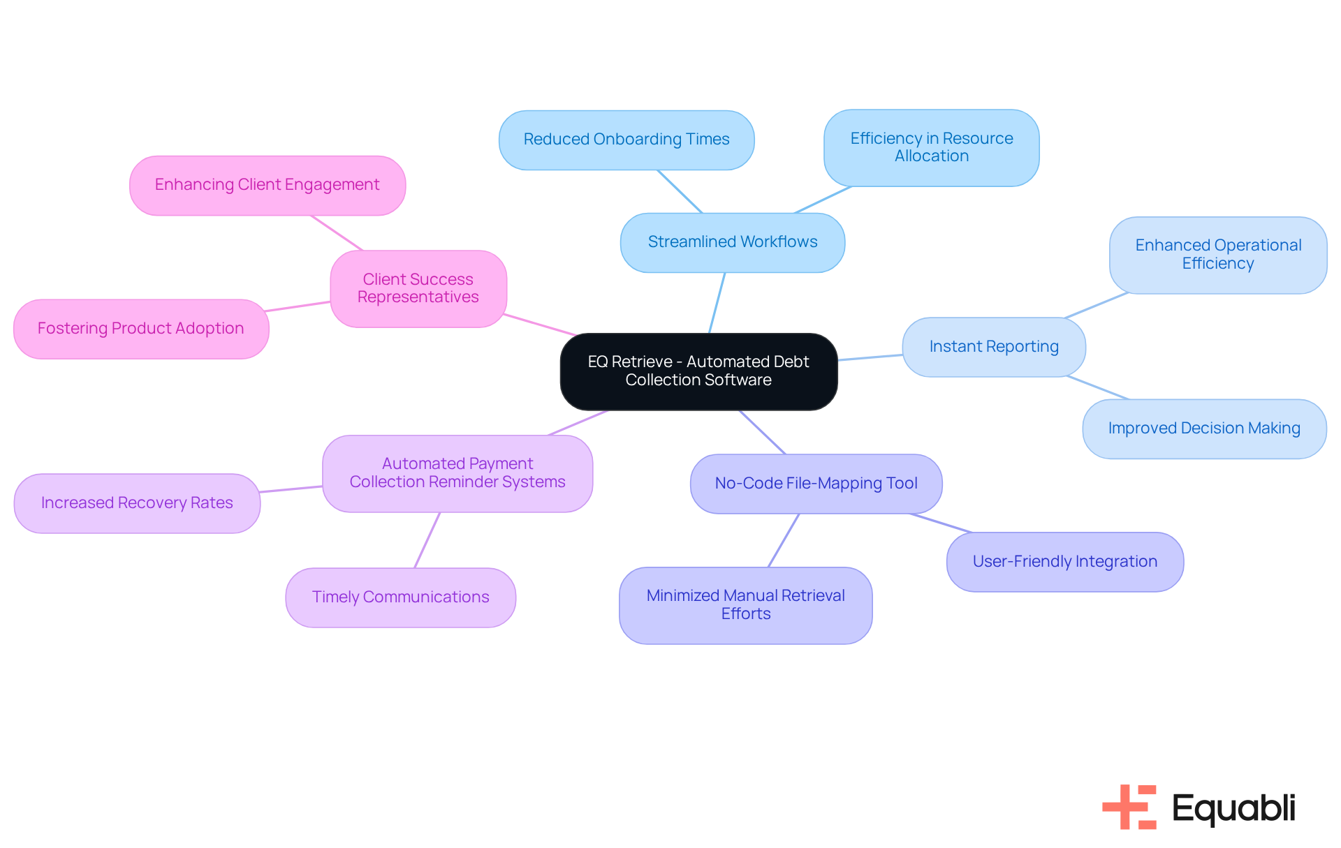 The center represents the software, while the branches show its key features and the positive impacts they have on operational efficiency and client engagement.