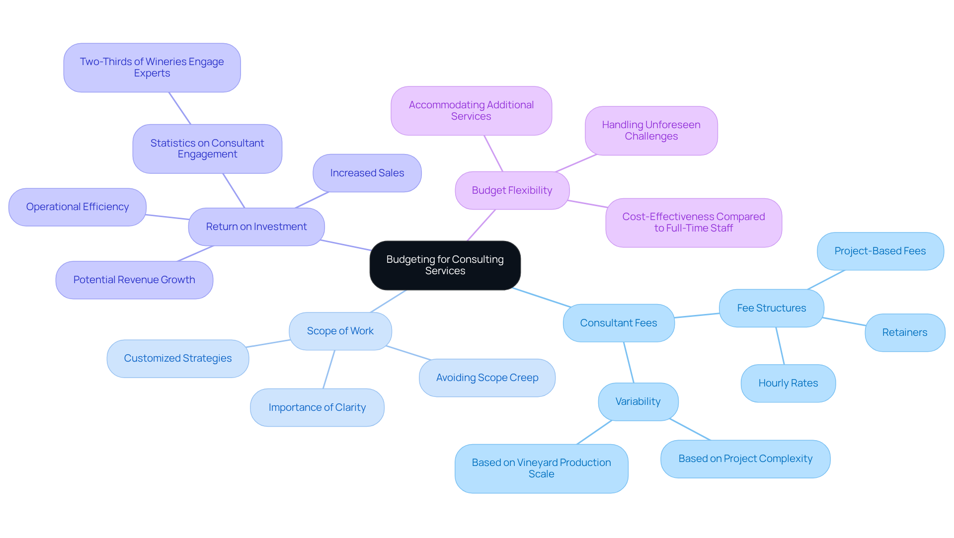 The center of the mindmap represents the overall budgeting for consulting services. Each branch outlines a key factor, with sub-branches providing more detail. This visual helps you understand how each factor interrelates and contributes to the overall budgeting process.