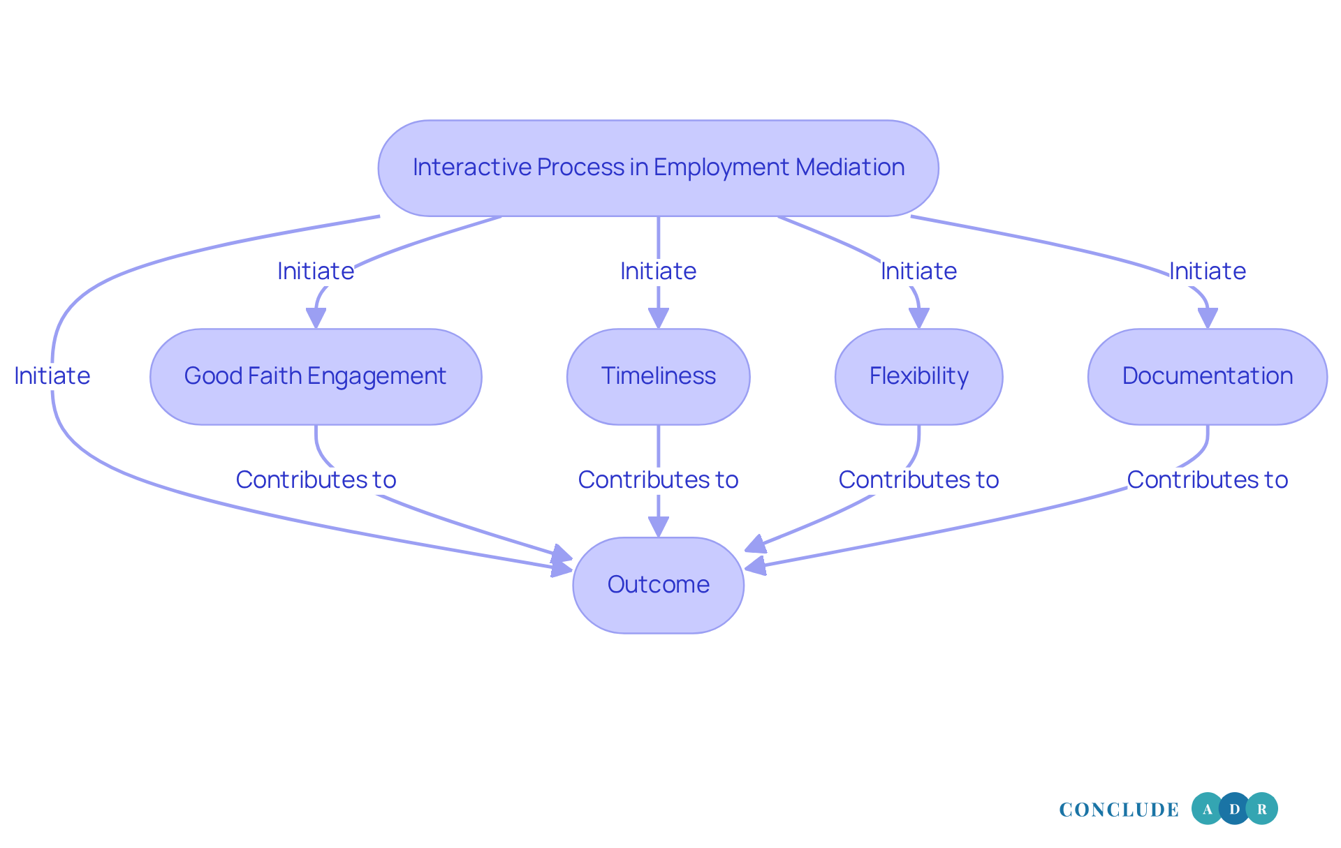Follow the arrows to see how each key element contributes to the mediation process. Each box highlights an important aspect that helps ensure a successful dialogue between employers and employees.
