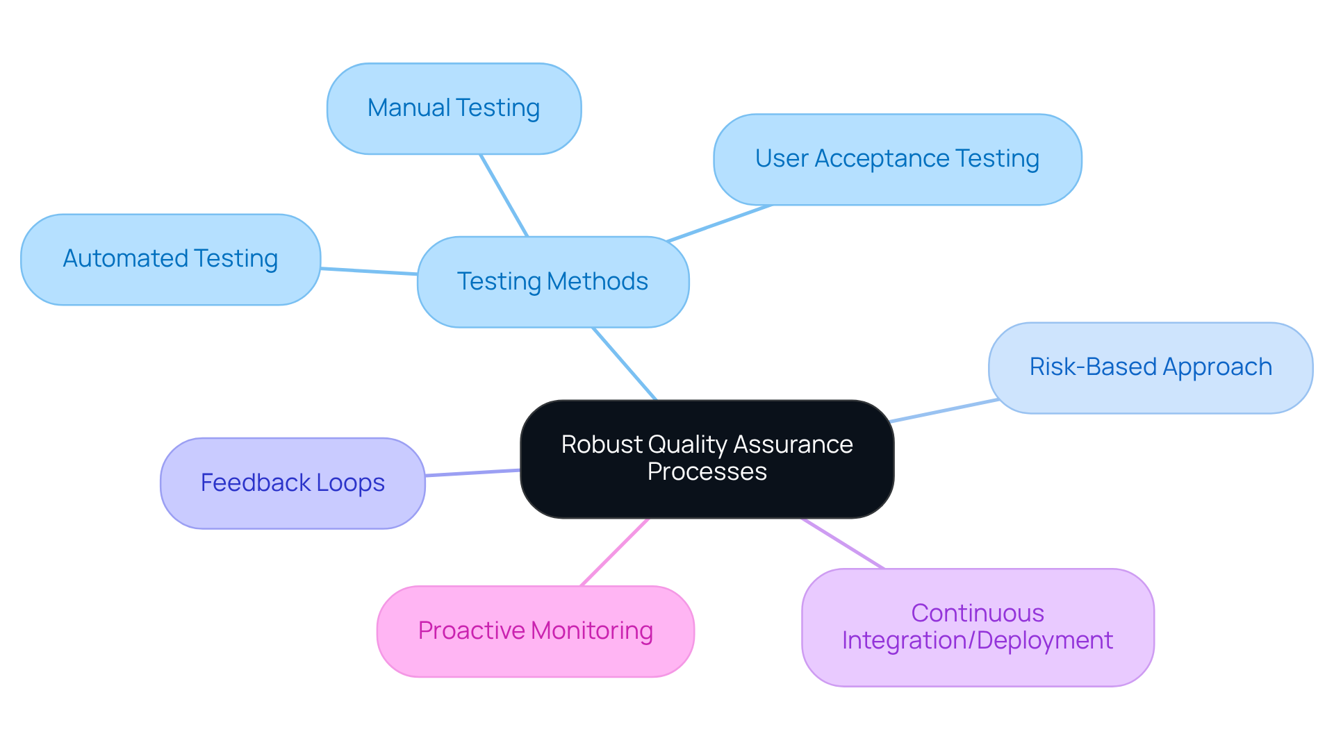 The central node represents the main theme of quality assurance, while the branches show different aspects of the QA framework. Each sub-branch details specific methods or strategies that contribute to ensuring product quality and compliance. The central node represents the main theme of quality assurance, while the branches show different aspects of the QA framework. Each sub-branch details specific methods or strategies that contribute to ensuring product quality and compliance.