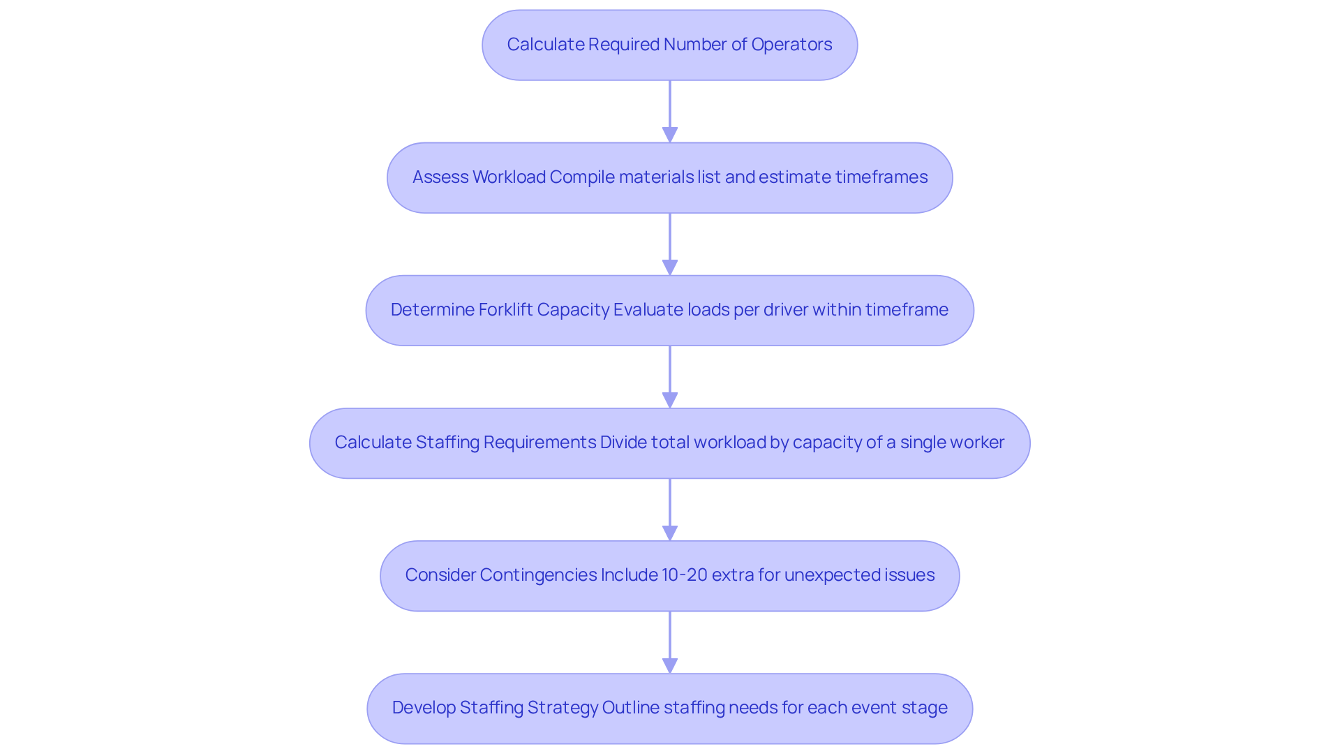 This flowchart guides you through the steps to determine how many forklift operators are needed for an event. Start at the top and follow the arrows to see what you need to do at each stage, from assessing the workload to developing a staffing strategy.