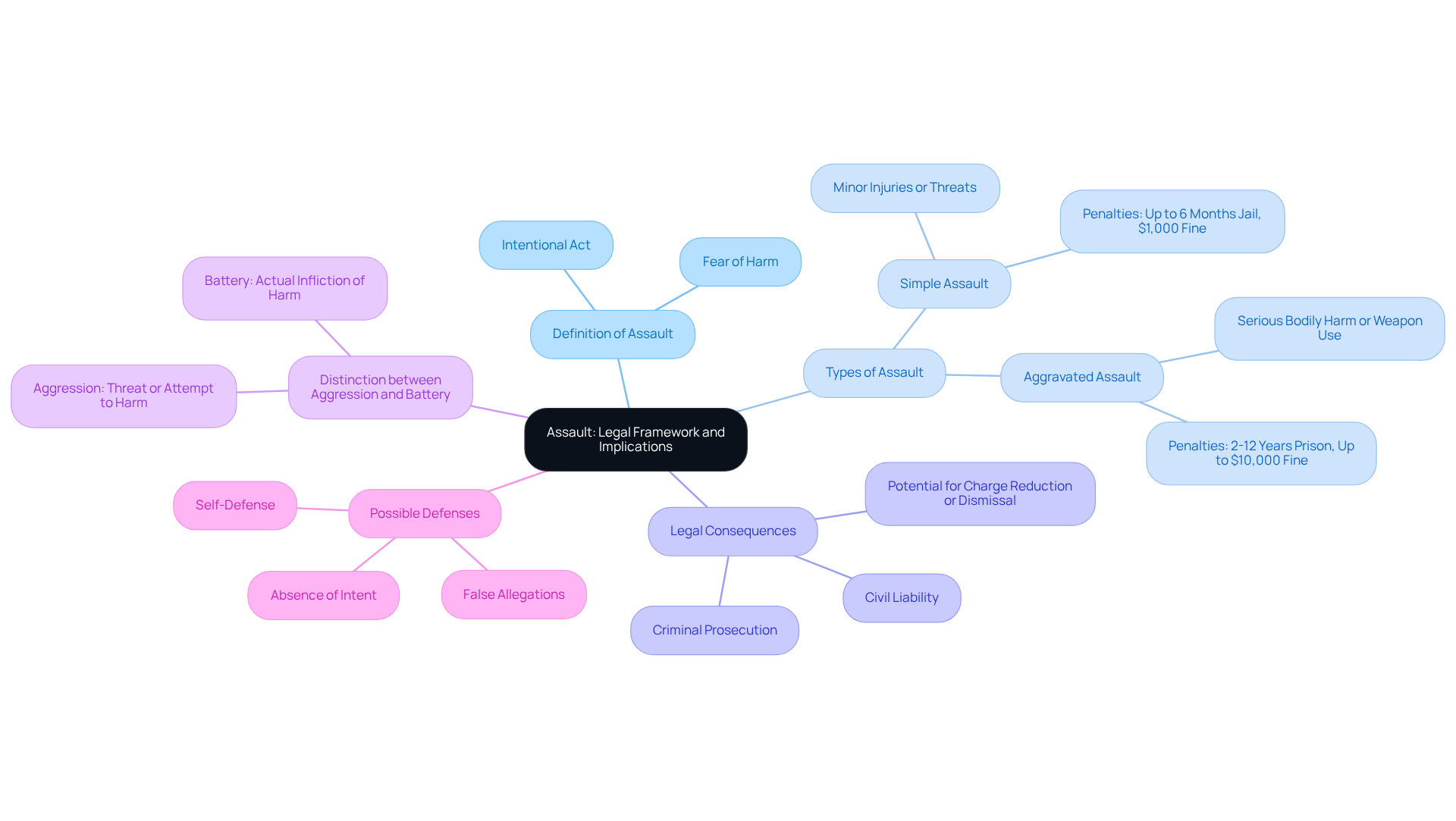 This mindmap helps you navigate the complex world of assault laws. Start at the center with the main topic, then explore the branches to see definitions, types of assault, legal consequences, and defenses. Each branch represents a key area, making it easier to understand how they connect. This mindmap helps you navigate the complex world of assault laws. Start at the center with the main topic, then explore the branches to see definitions, types of assault, legal consequences, and defenses. Each branch represents a key area, making it easier to understand how they connect.