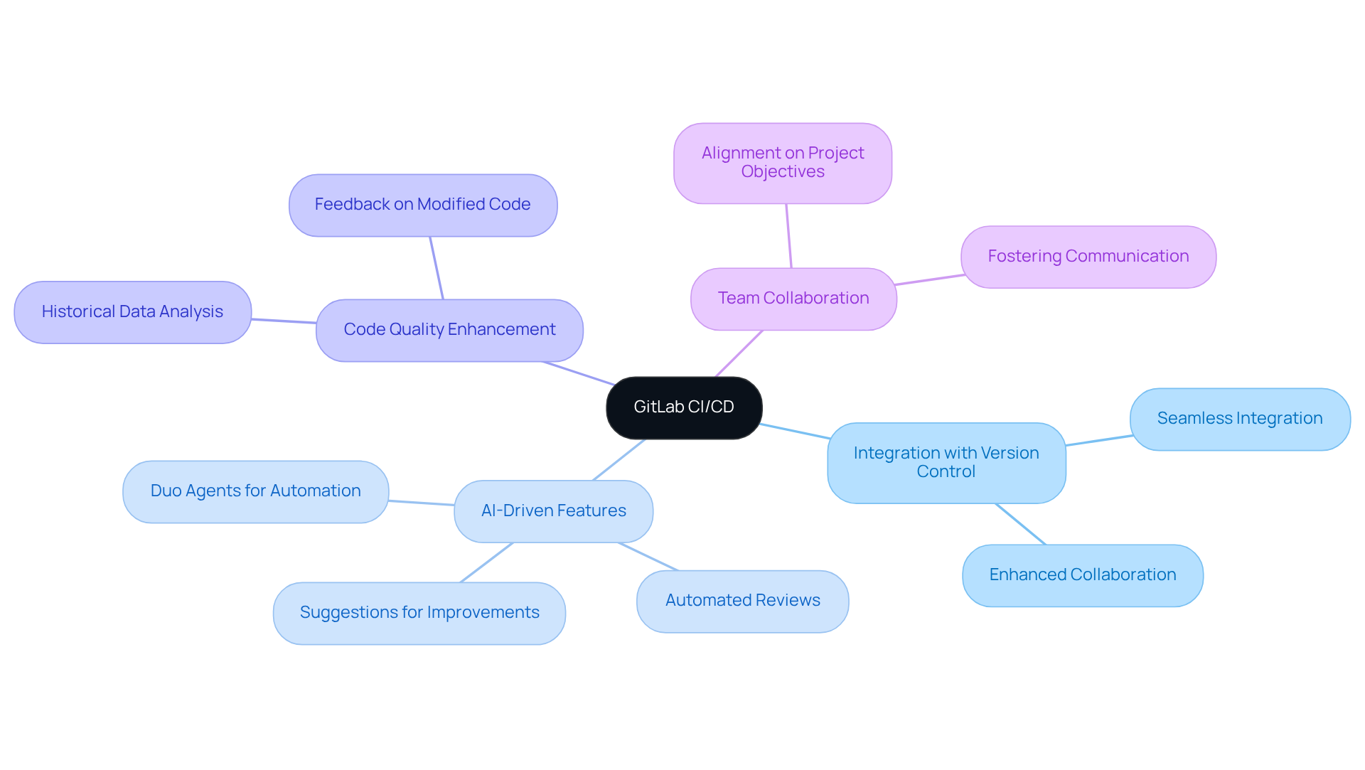 The central node represents GitLab CI/CD, while the branches illustrate its key features and benefits. Follow the branches to explore how AI automation enhances development processes.