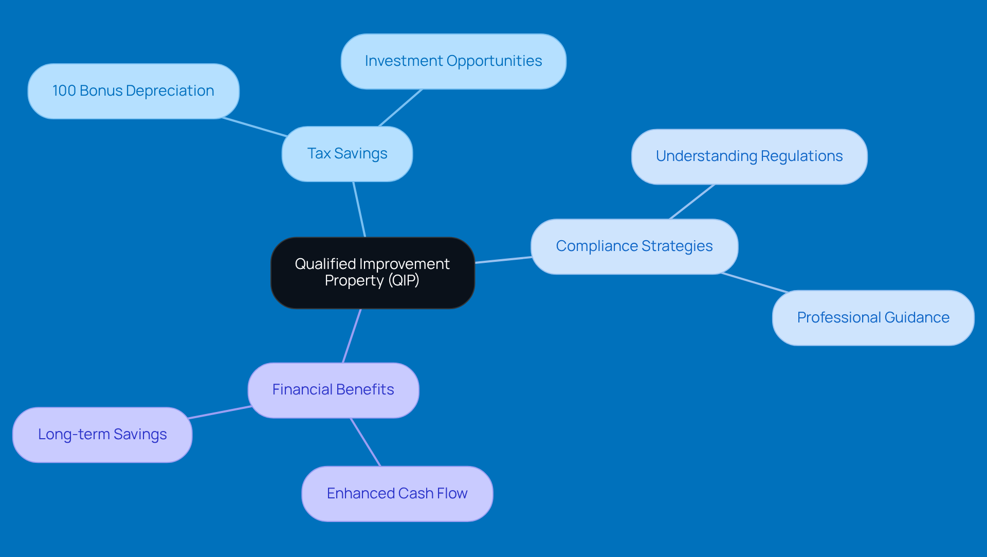 Start at the center with QIP, then explore how it connects to tax savings, compliance, and financial benefits. Each branch shows a different aspect of how QIP can impact small businesses.